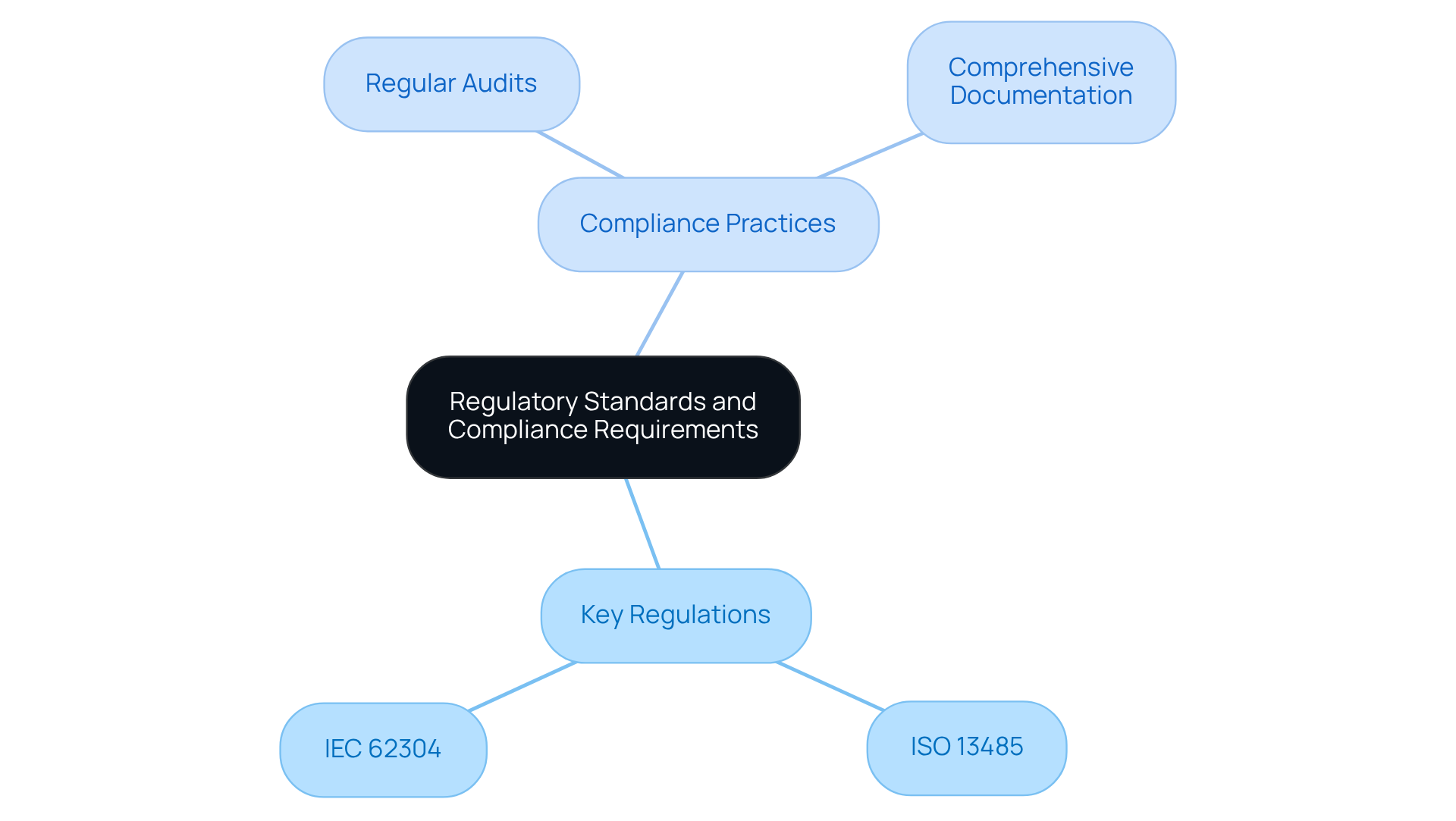 The center represents the main topic of regulatory standards. The branches show key regulations and practices that help ensure compliance. Each color-coded section helps you quickly identify different aspects of the compliance landscape. The center represents the main topic of regulatory standards. The branches show key regulations and practices that help ensure compliance. Each color-coded section helps you quickly identify different aspects of the compliance landscape.