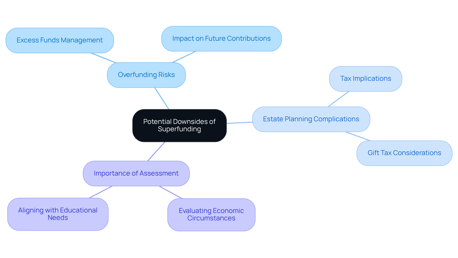 The center node represents the main topic, while the branches indicate specific risks and considerations. Each color-coded branch shows related ideas, making it easy to explore the potential downsides of superfunding. The center node represents the main topic, while the branches indicate specific risks and considerations. Each color-coded branch shows related ideas, making it easy to explore the potential downsides of superfunding.