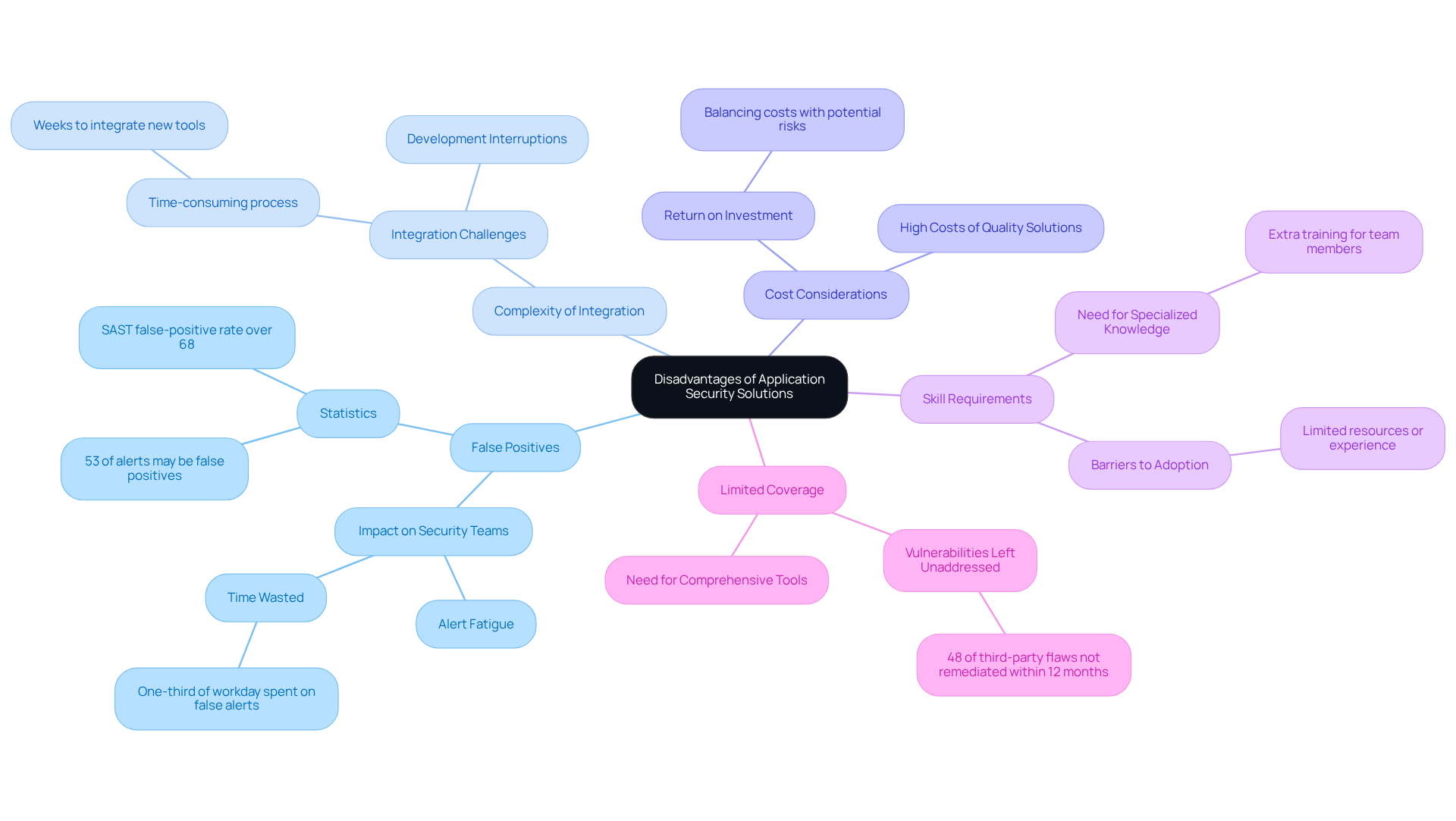 The central node represents the overall topic, while each branch highlights a specific challenge. Sub-branches provide additional details, making it easy to understand the complexities involved in application security. The central node represents the overall topic, while each branch highlights a specific challenge. Sub-branches provide additional details, making it easy to understand the complexities involved in application security.