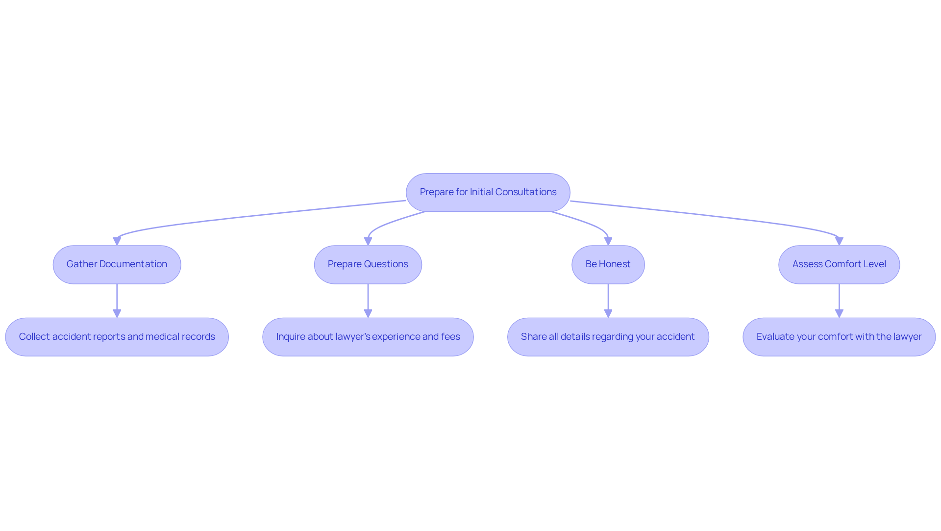 Follow the arrows to see the steps you need to take before meeting with a lawyer. Each box represents an important action to help you prepare effectively. Follow the arrows to see the steps you need to take before meeting with a lawyer. Each box represents an important action to help you prepare effectively.