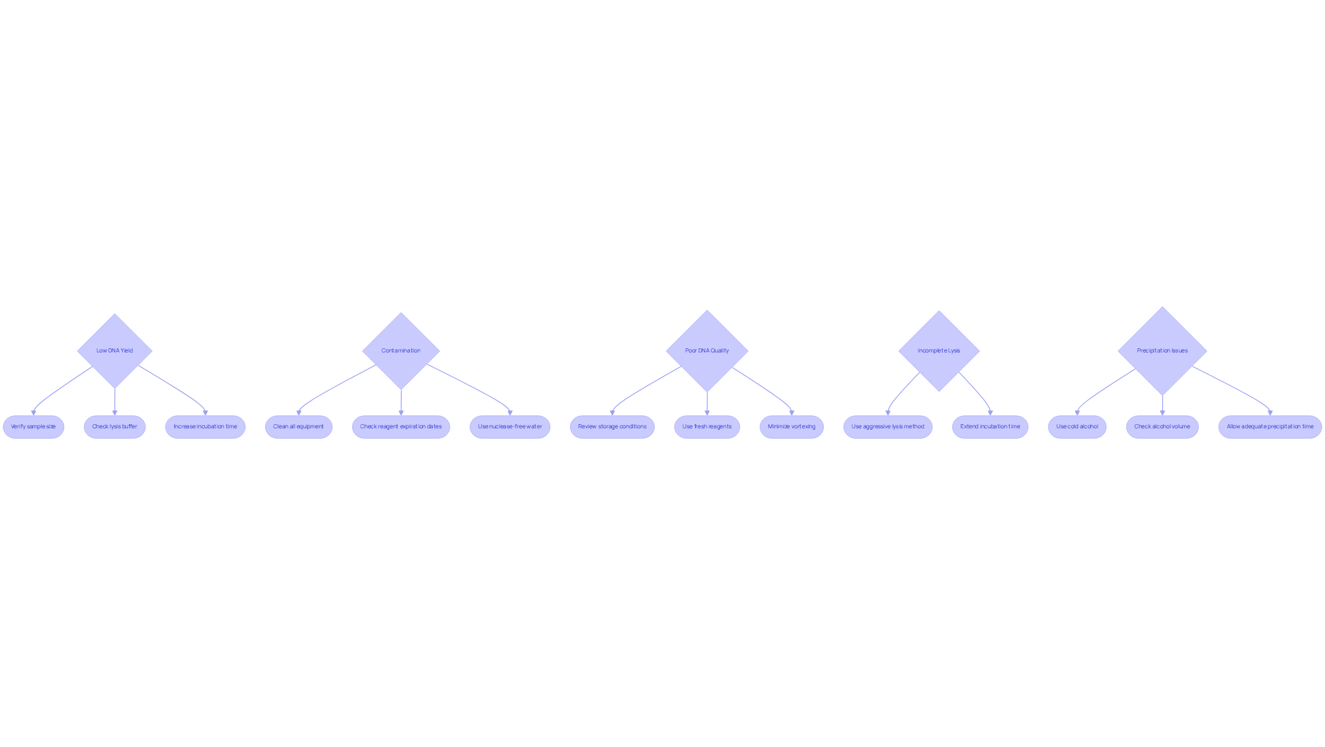 Each node represents a common problem in DNA extraction. Follow the arrows to see the recommended actions for resolving each issue. The clearer the path, the easier it is to troubleshoot effectively!