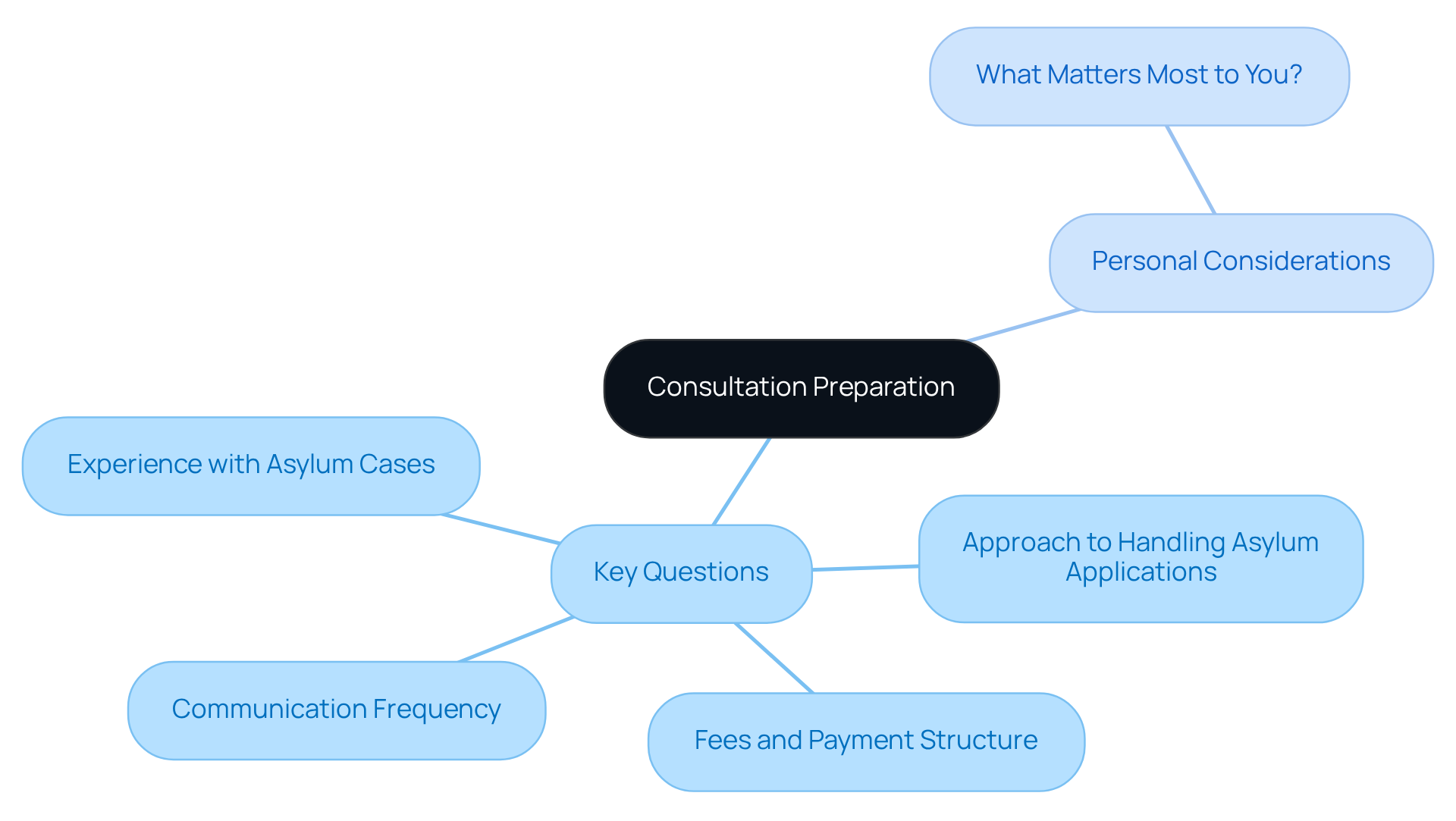 This mindmap helps you visualize how to prepare for your consultation. Start at the center with the main idea, then follow the branches to see the important questions to ask and what personal factors to consider.