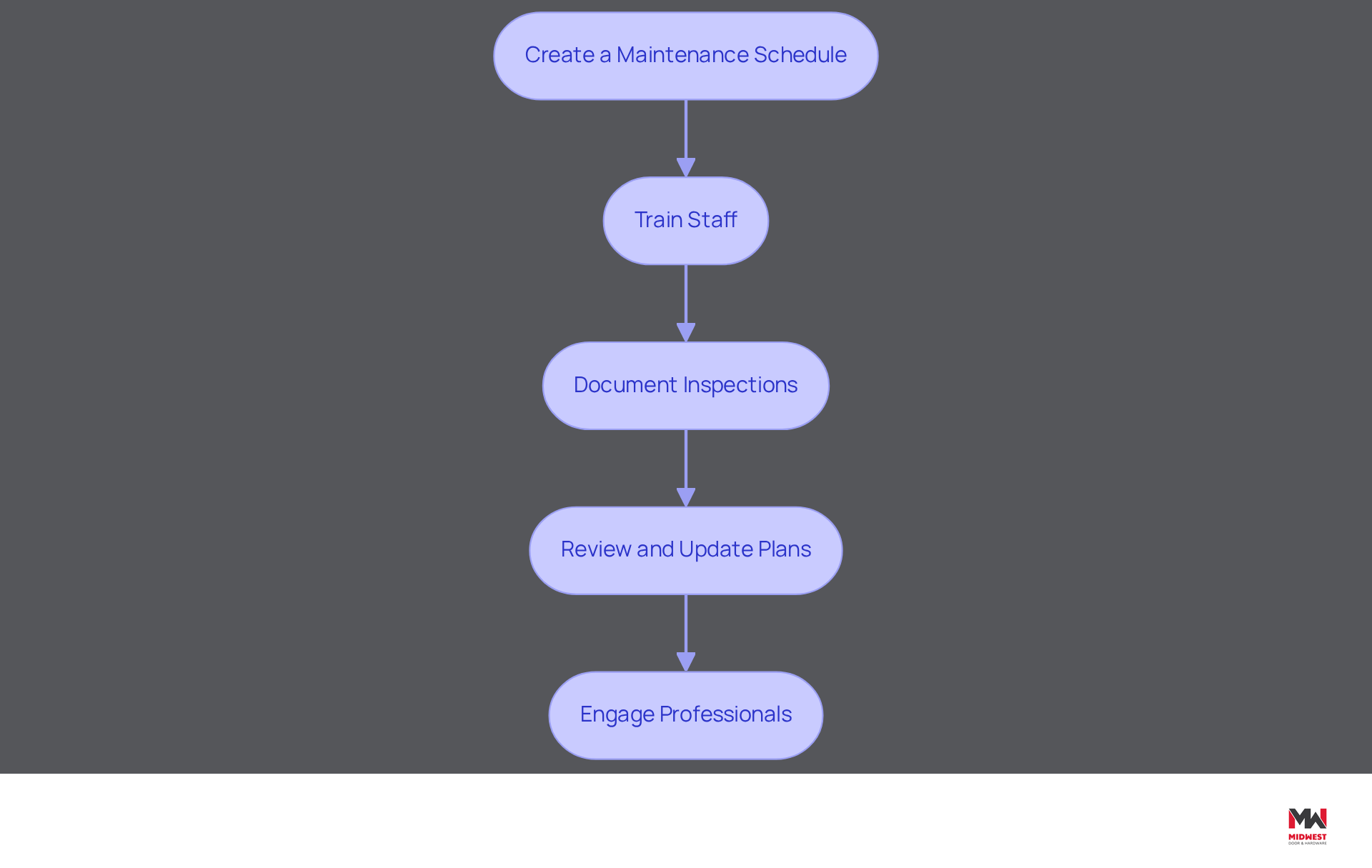 This flowchart outlines the steps to maintain fire compliance. Start at the top with creating a maintenance schedule, then follow the arrows down to see how each step connects to the next, leading to effective fire safety management. This flowchart outlines the steps to maintain fire compliance. Start at the top with creating a maintenance schedule, then follow the arrows down to see how each step connects to the next, leading to effective fire safety management.