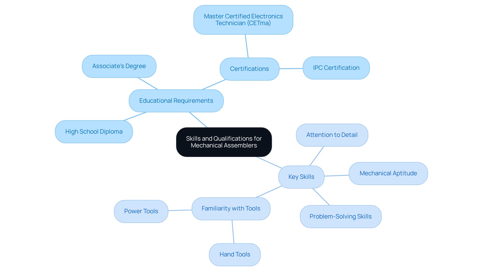 The center represents the main focus on skills and qualifications. Each branch shows a different area of importance, helping you understand what you need to succeed in mechanical assembly jobs. The center represents the main focus on skills and qualifications. Each branch shows a different area of importance, helping you understand what you need to succeed in mechanical assembly jobs.