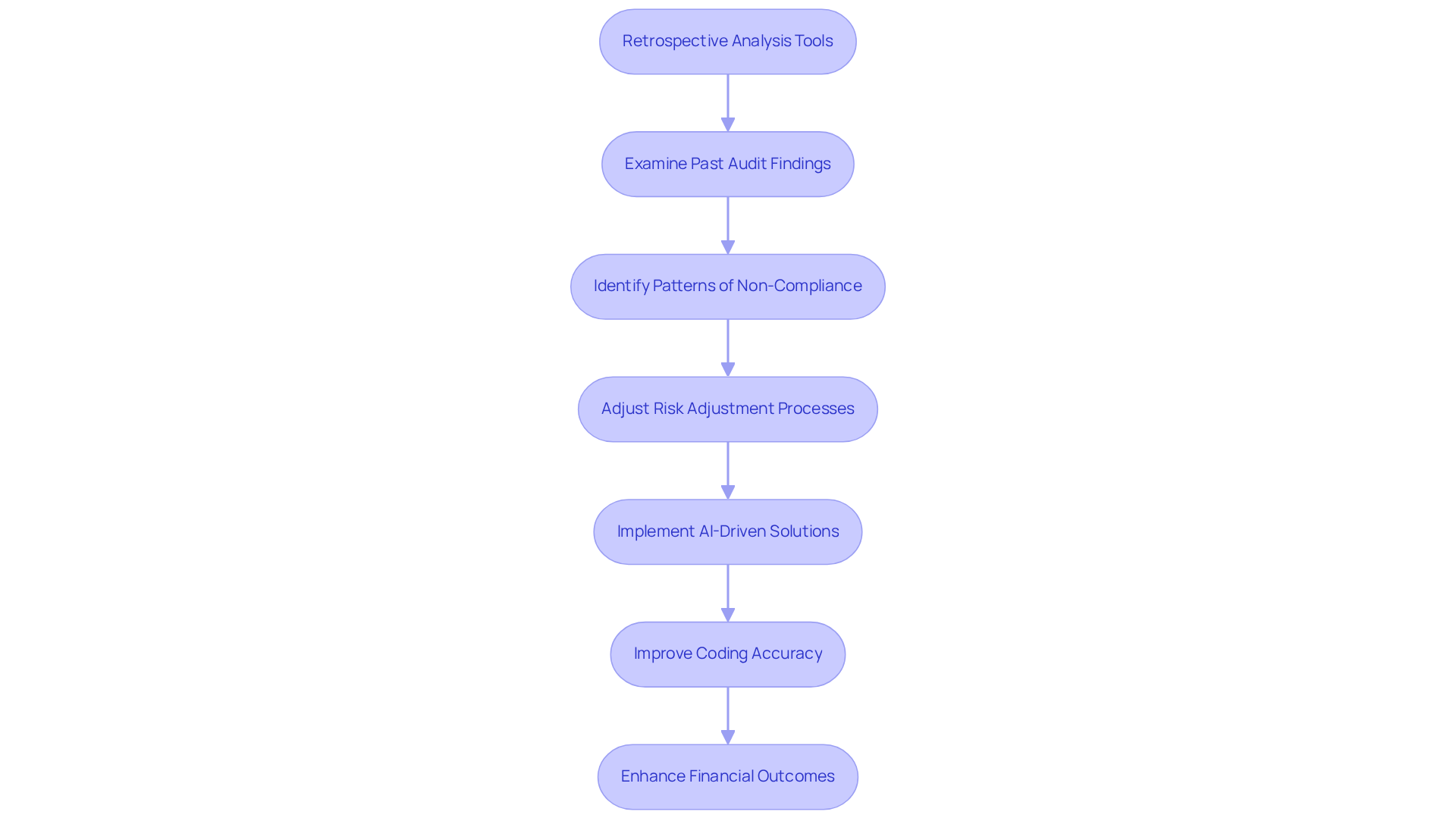 This flowchart outlines how organizations can use past audit insights to improve their adherence strategies. Each step shows how one action leads to the next, ultimately enhancing compliance and financial performance. This flowchart outlines how organizations can use past audit insights to improve their adherence strategies. Each step shows how one action leads to the next, ultimately enhancing compliance and financial performance.