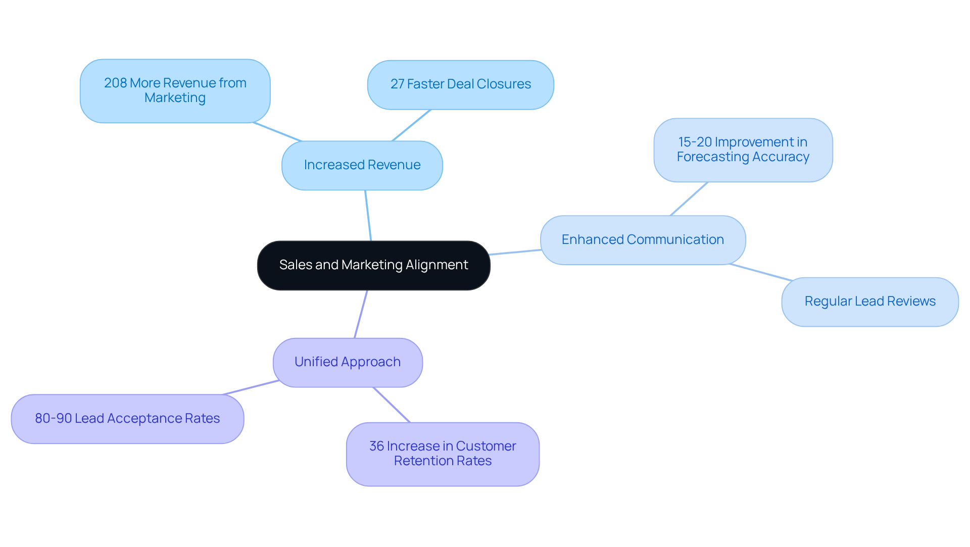 The central node represents the importance of aligning sales and marketing. Each branch shows a key benefit, with further details on how that benefit impacts the organization. The more vibrant the branch, the more significant the benefit!