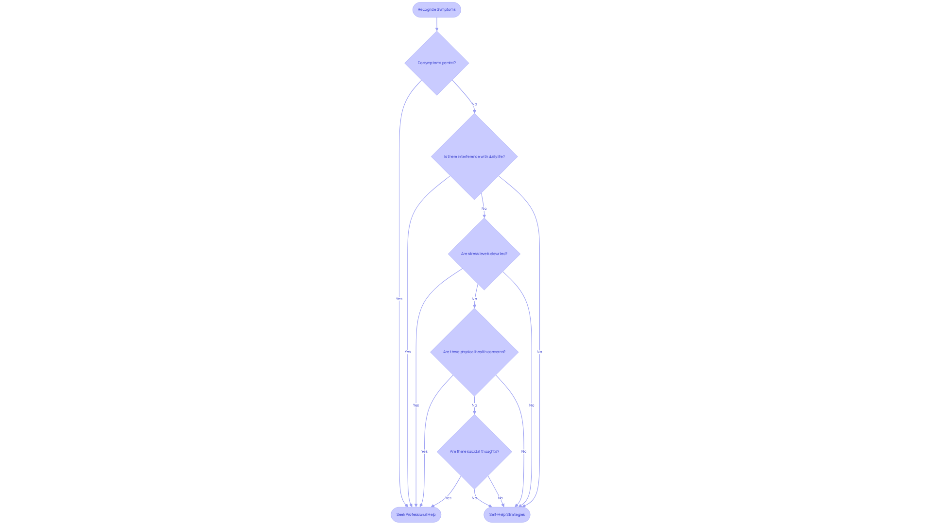 Follow the flow to determine if your symptoms warrant professional help. Answer the questions along the way, and if you find yourself answering 'yes', it’s time to reach out for support.