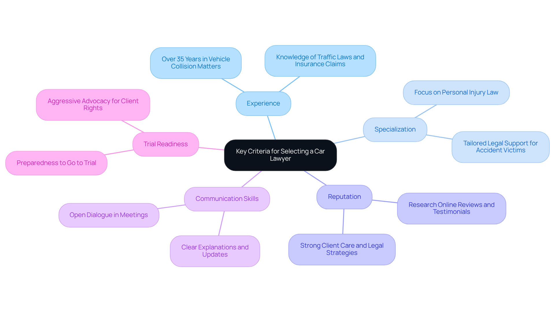 This mindmap helps you visualize the important factors to consider when choosing a car lawyer. Each branch represents a key criterion, and the sub-branches provide more details or examples. Follow the branches to understand how each factor contributes to making an informed decision.