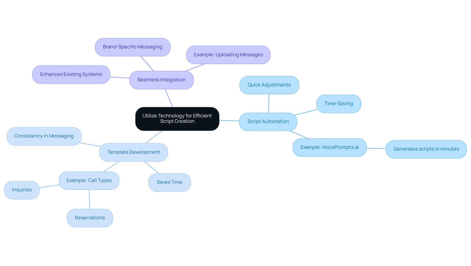 Start at the center with the main idea, then follow the branches to explore each strategy and its benefits. Each color-coded branch represents a different approach to improving communication through technology. Start at the center with the main idea, then follow the branches to explore each strategy and its benefits. Each color-coded branch represents a different approach to improving communication through technology.