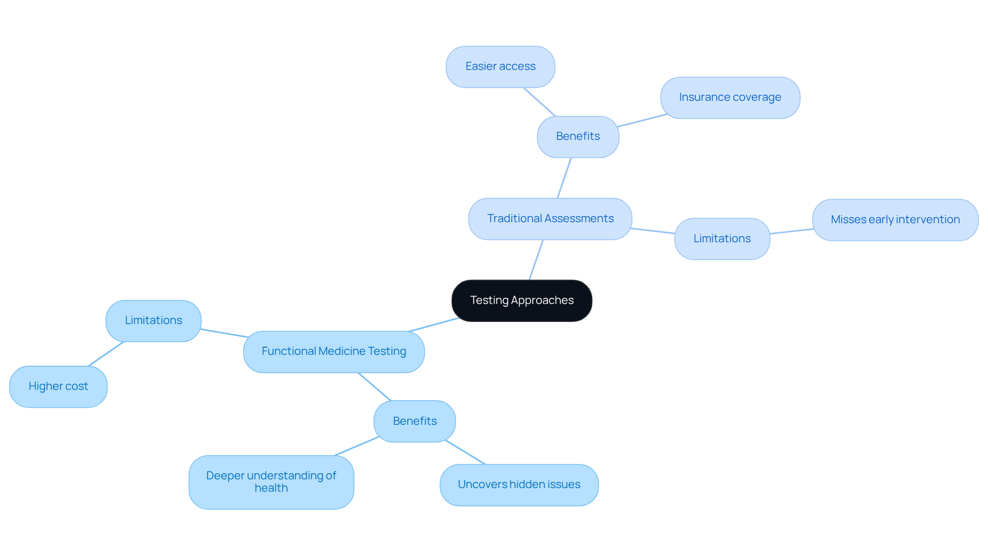 This mindmap shows two main testing approaches: Functional Medicine Testing and Traditional Assessments. Each approach has its own benefits and limitations, helping you see the pros and cons at a glance. This mindmap shows two main testing approaches: Functional Medicine Testing and Traditional Assessments. Each approach has its own benefits and limitations, helping you see the pros and cons at a glance.