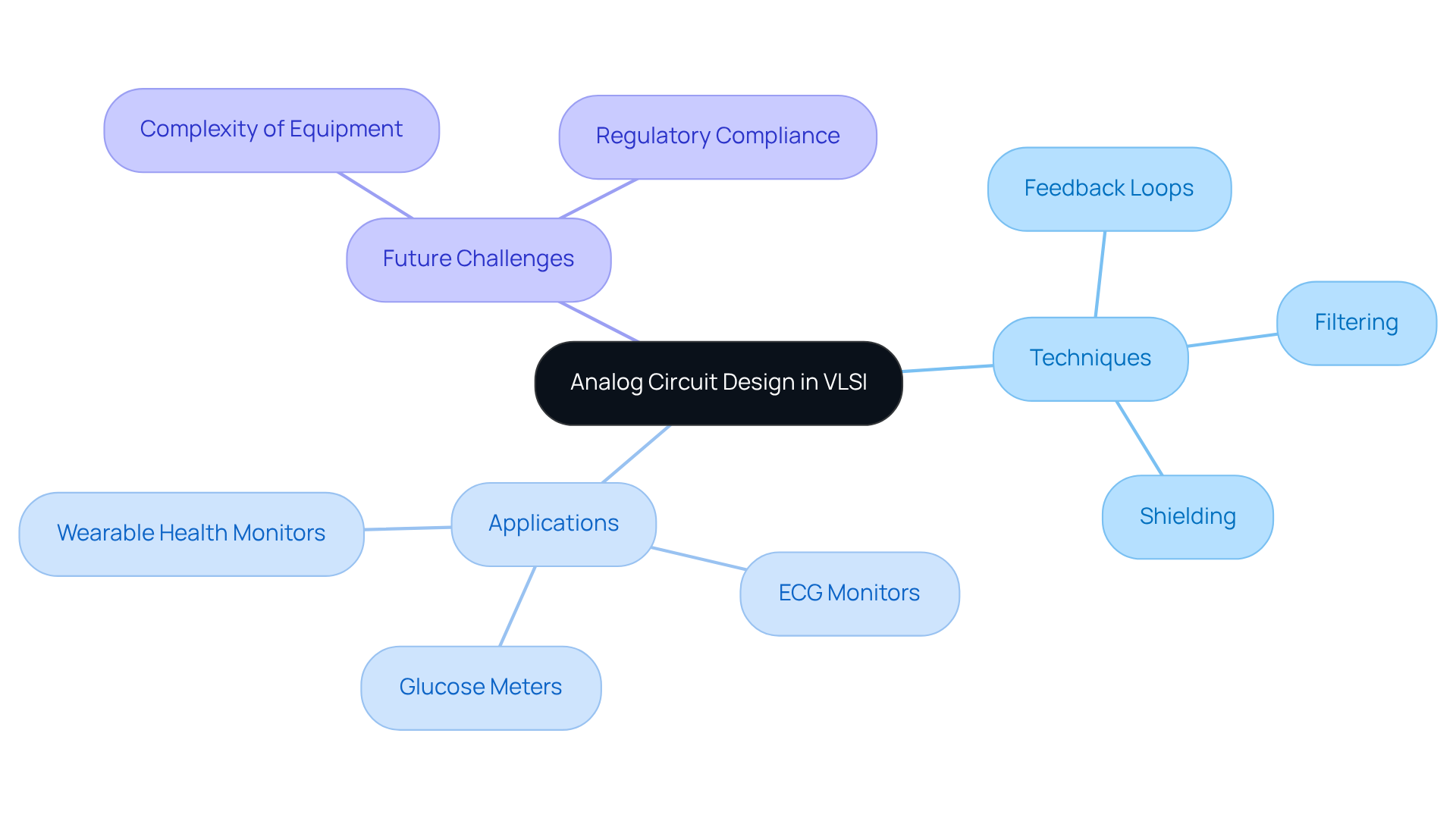 Start at the center with the main topic, then explore the branches to see techniques, applications, and future challenges related to analog circuitry in VLSI systems.