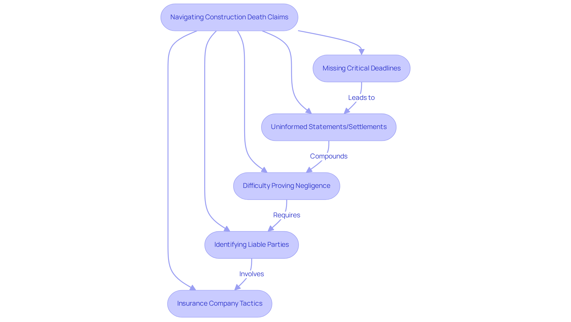 This flowchart illustrates the various risks families face when dealing with construction death claims without legal help. Each box represents a specific challenge, and the arrows show how these risks are connected. Understanding these risks can help families see the importance of hiring a lawyer to navigate the process effectively. This flowchart illustrates the various risks families face when dealing with construction death claims without legal help. Each box represents a specific challenge, and the arrows show how these risks are connected. Understanding these risks can help families see the importance of hiring a lawyer to navigate the process effectively.