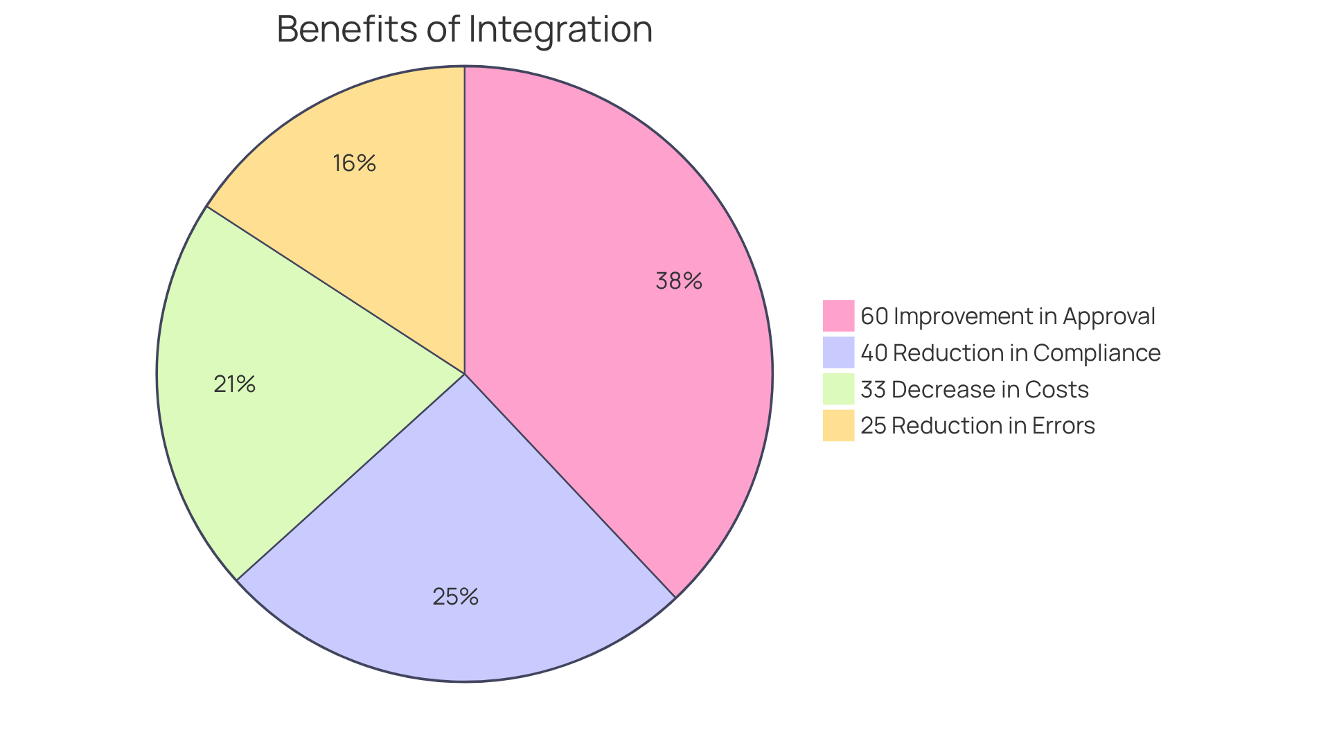 Each segment of the pie chart represents a specific benefit from implementing seamless data integration. The larger the segment, the more significant the impact on healthcare operations.