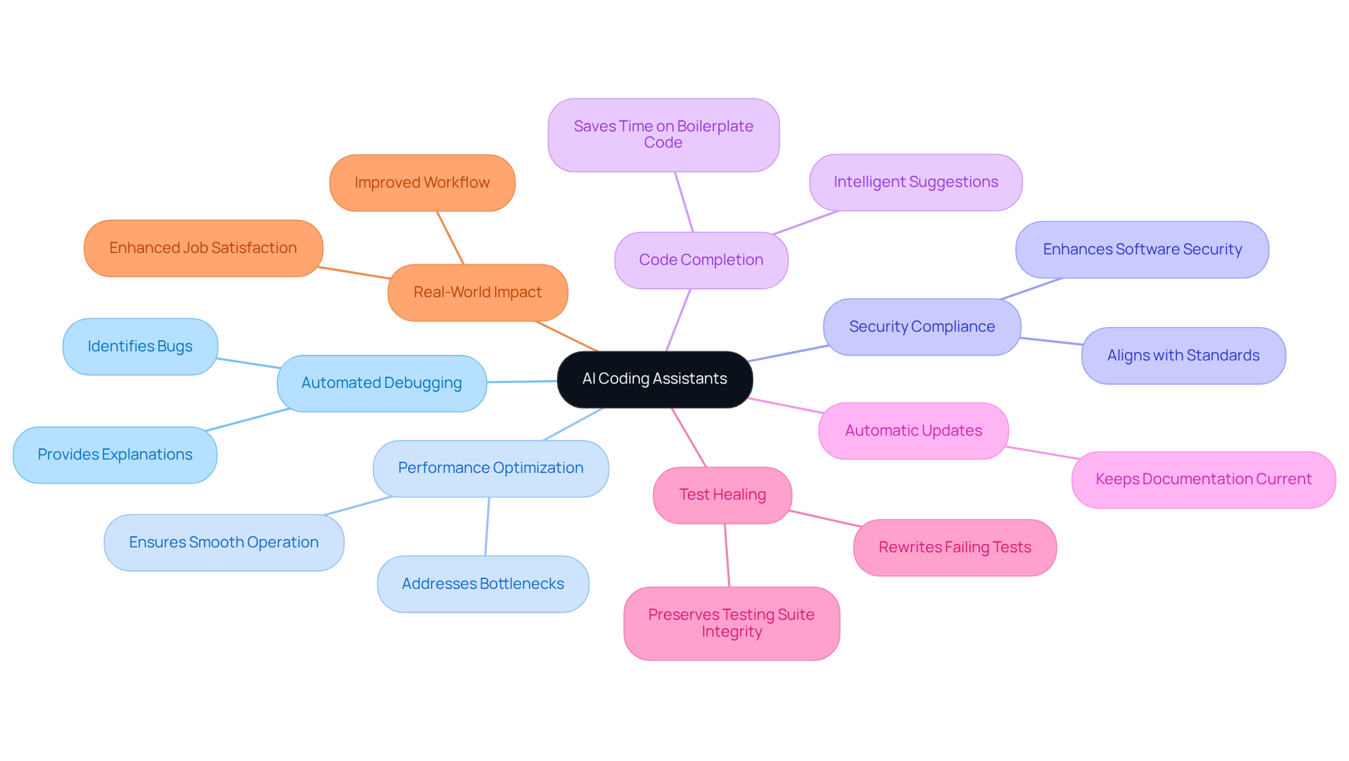 The center represents AI coding assistants, while each branch shows a key feature. Explore each feature to see how it enhances coding efficiency and productivity. The center represents AI coding assistants, while each branch shows a key feature. Explore each feature to see how it enhances coding efficiency and productivity.