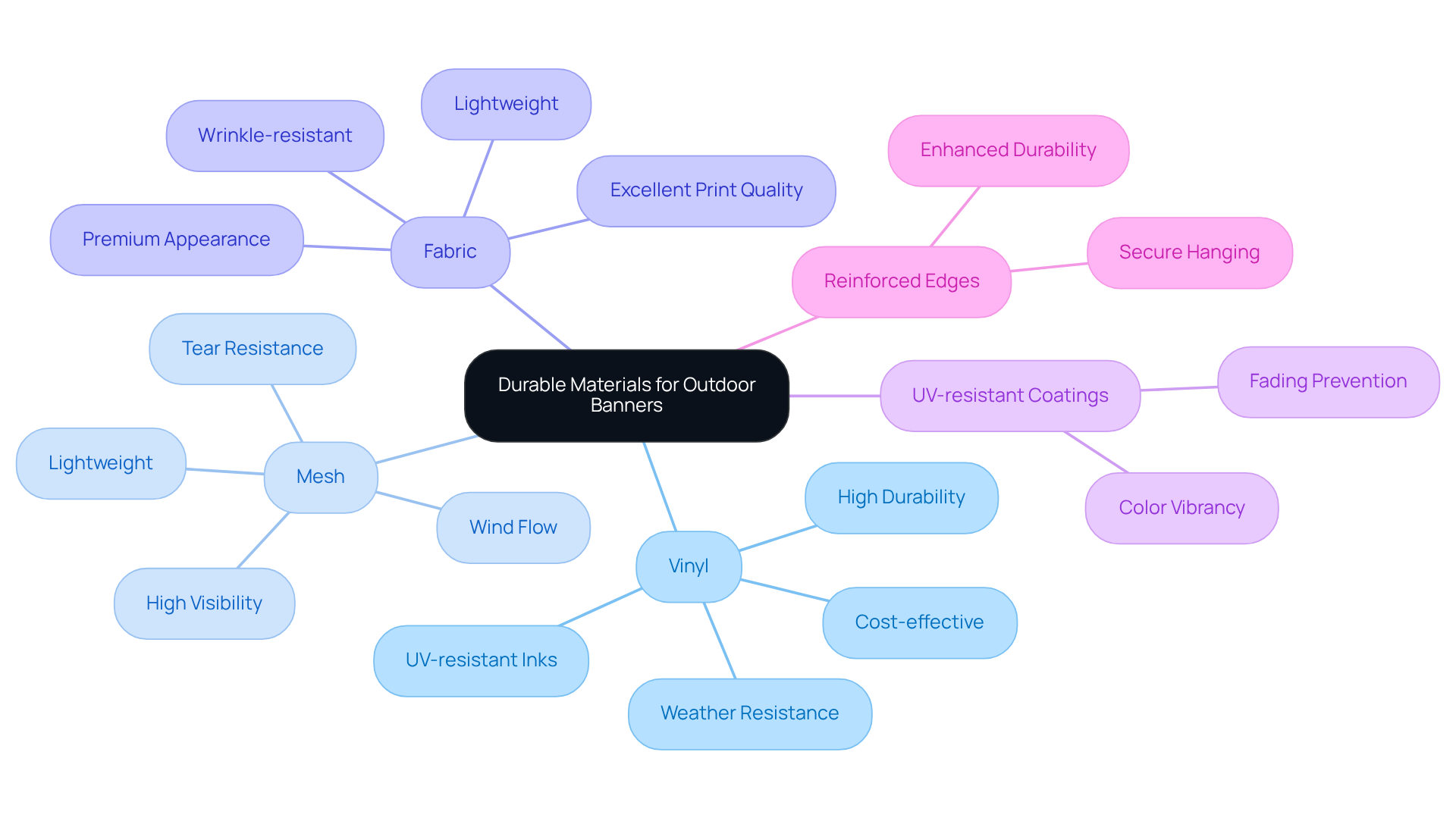 Start at the center with the main topic, then explore each material and its benefits. Each branch shows how that material contributes to durability and effectiveness in outdoor conditions.