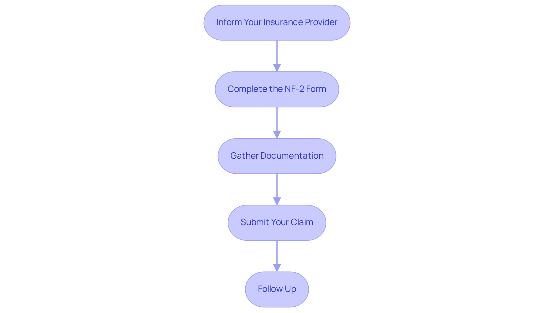 Each box represents a step you need to take after an accident to file your No-Fault claim. Follow the arrows to see the order in which you should complete each task, ensuring you don’t miss any important actions.