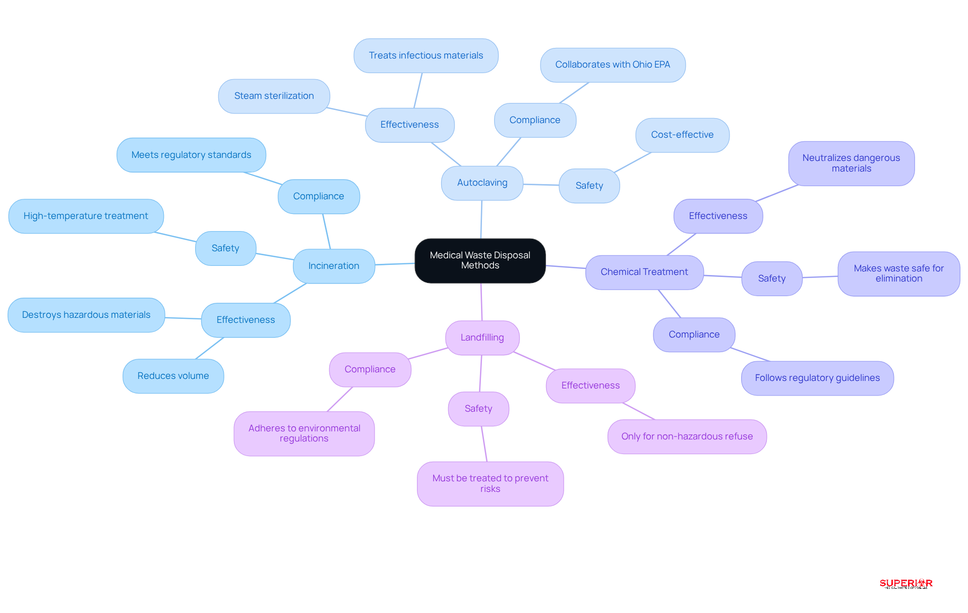 Start at the center with the main topic of medical waste disposal. Each branch represents a different disposal method, and the sub-branches provide important details about each method's effectiveness and compliance. Start at the center with the main topic of medical waste disposal. Each branch represents a different disposal method, and the sub-branches provide important details about each method's effectiveness and compliance.