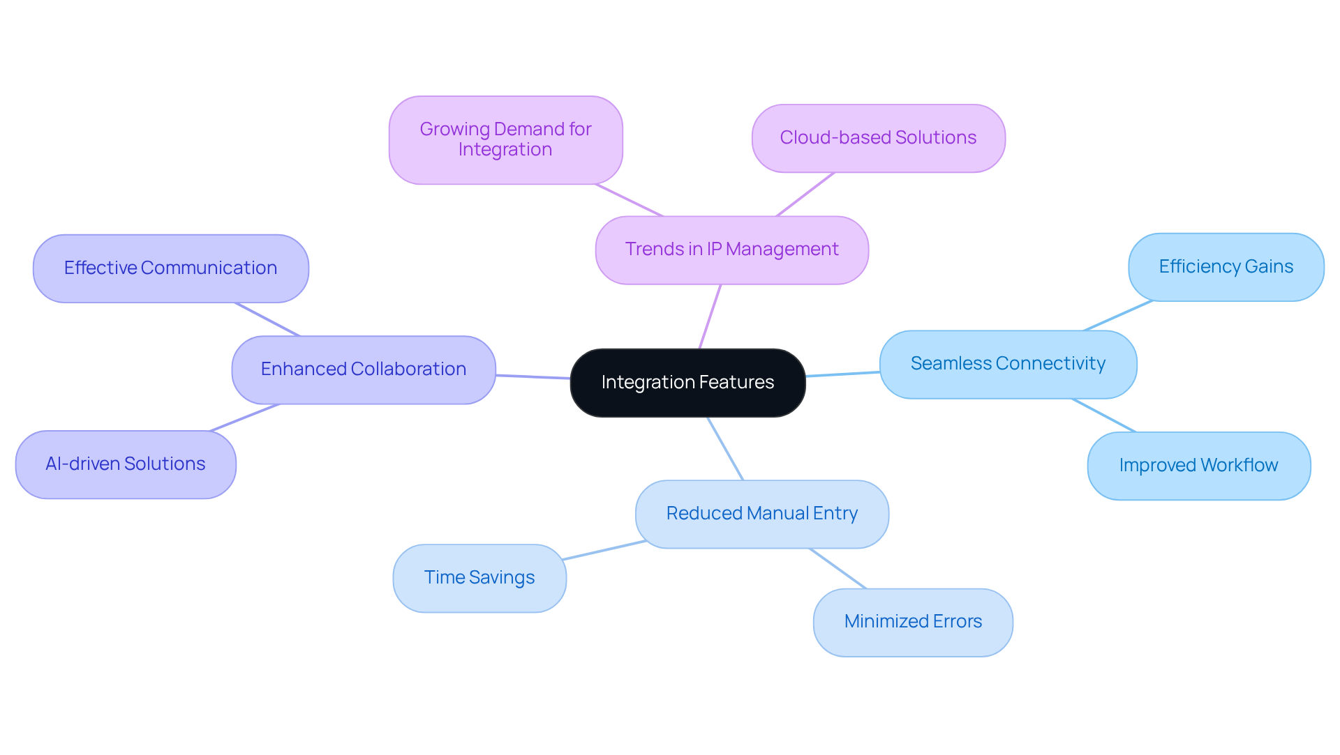 The central node represents the main topic of integration features. Each branch shows a key benefit or trend related to these features, helping you see how they contribute to improved workflows in intellectual property management.