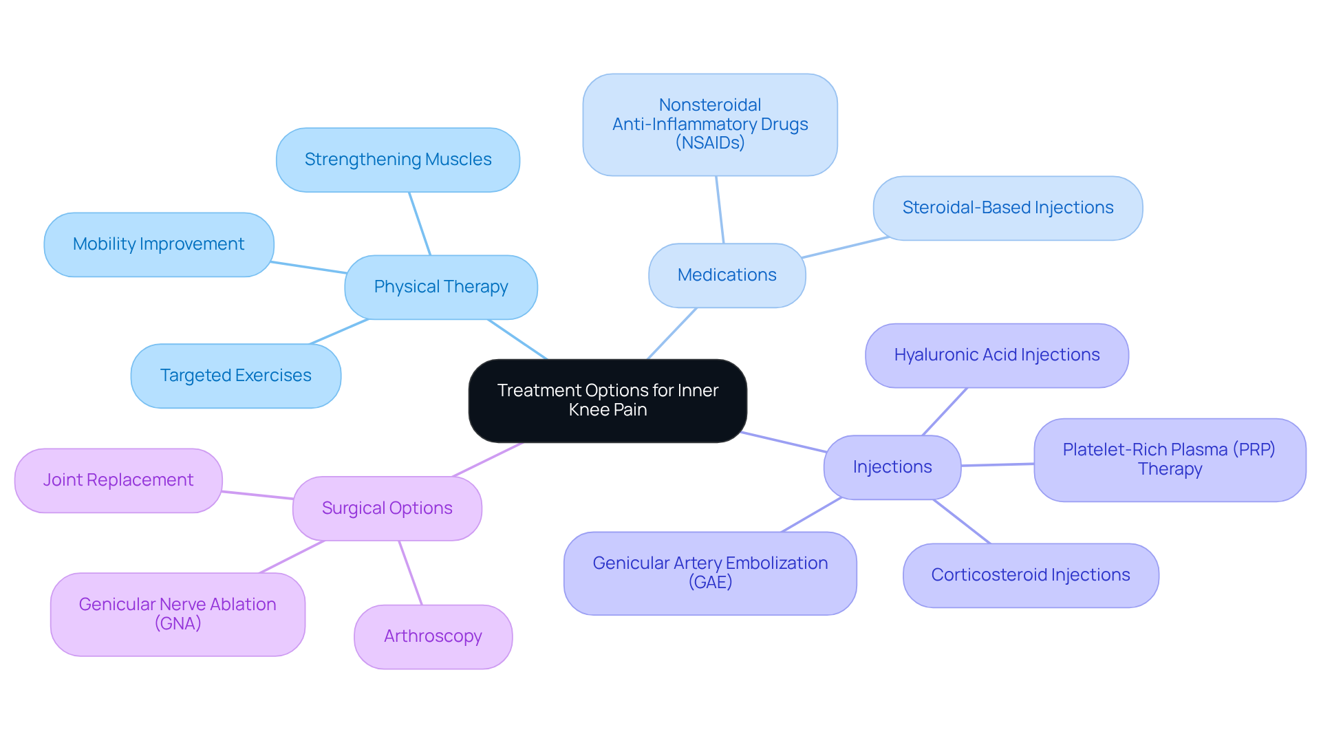 This mindmap starts with the main topic in the center and branches out to show different treatment options. Each branch represents a category of treatment, and the sub-branches provide more details about what each treatment involves. It's a great way to visualize all the options available to help manage knee pain. This mindmap starts with the main topic in the center and branches out to show different treatment options. Each branch represents a category of treatment, and the sub-branches provide more details about what each treatment involves. It's a great way to visualize all the options available to help manage knee pain.