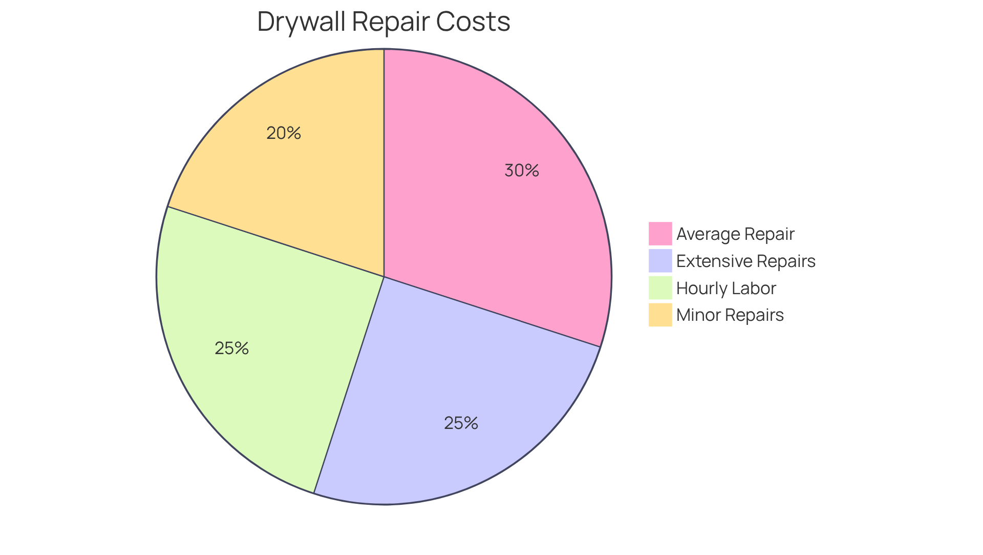 Each slice of the pie chart shows how much of the total cost is accounted for by different types of repairs and labor. The bigger the slice, the greater the impact on overall expenses.