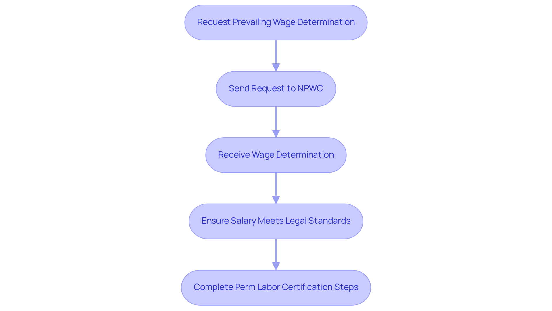 This flowchart guides you through the process of securing a prevailing wage determination. Each box represents a step you need to take, and the arrows show the order in which to complete them. Follow the steps to ensure compliance and avoid issues with your labor certification.