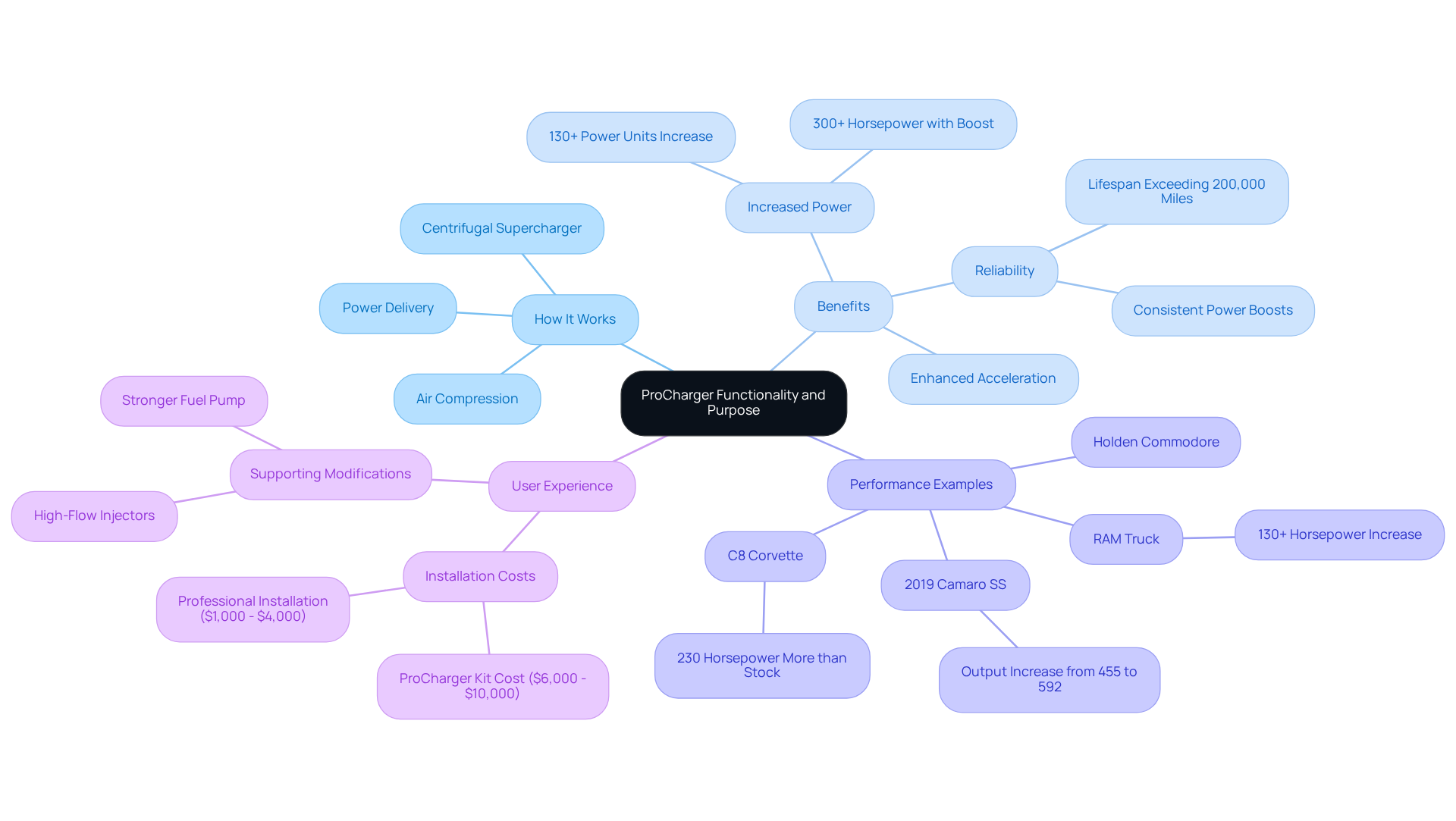 This mindmap starts with the ProCharger at the center, branching out to show how it works, its benefits, and real-world examples of performance improvements. Each branch represents a different aspect of the ProCharger, making it easy to see how everything connects.