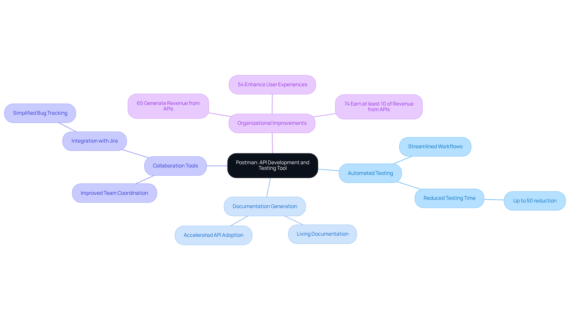 The central node represents Postman, while the branches illustrate its features and benefits. Each sub-branch provides specific details or statistics, helping you understand how Postman enhances API development and testing. The central node represents Postman, while the branches illustrate its features and benefits. Each sub-branch provides specific details or statistics, helping you understand how Postman enhances API development and testing.