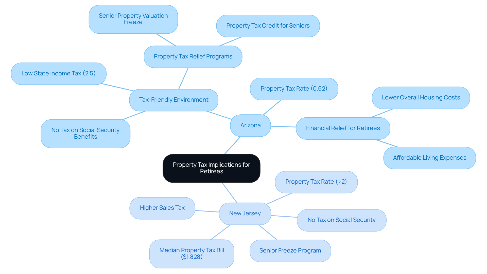 The central node represents the overall topic, while the branches show specific details for Arizona and New Jersey. Each sub-branch highlights key points that affect retirees' financial decisions. The central node represents the overall topic, while the branches show specific details for Arizona and New Jersey. Each sub-branch highlights key points that affect retirees' financial decisions.