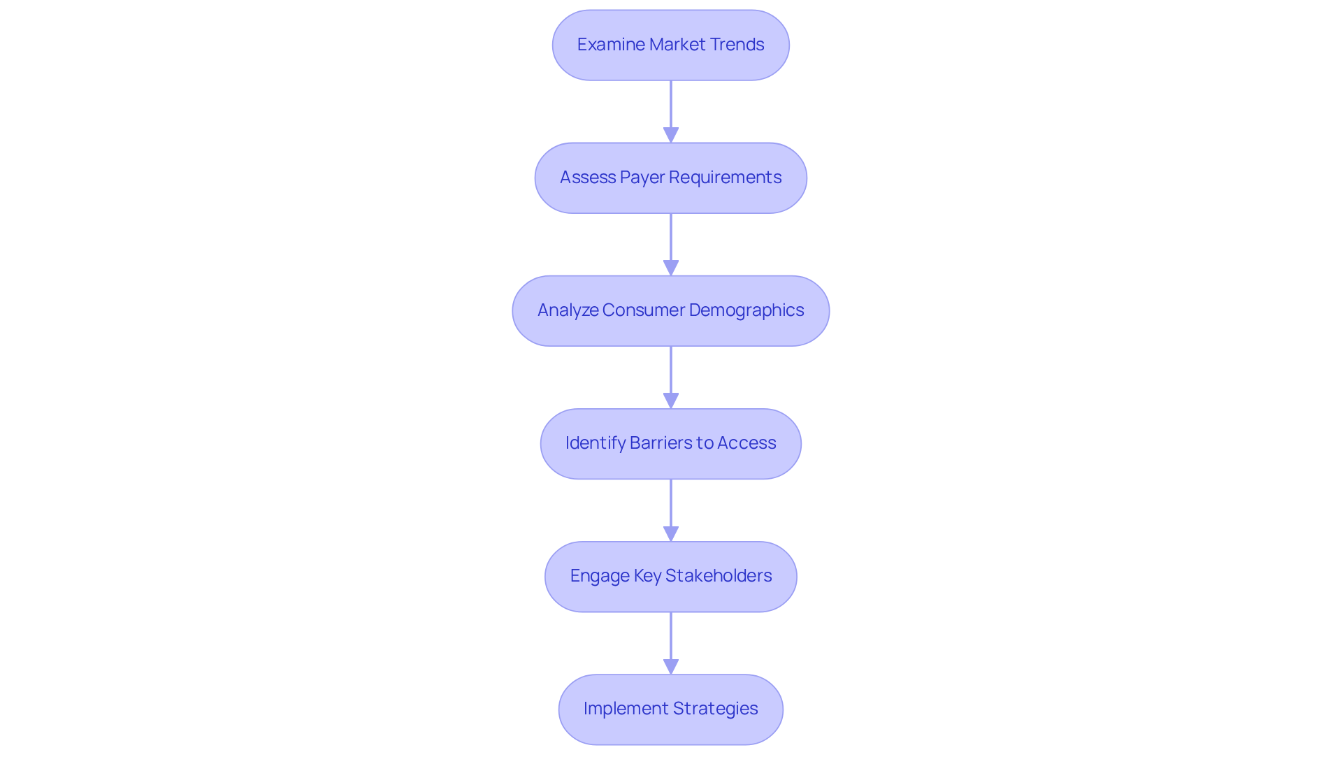Each box represents a key step in the process of leveraging analytics for product launches. Follow the arrows to see how each step informs the next, leading to better market access and improved patient outcomes.