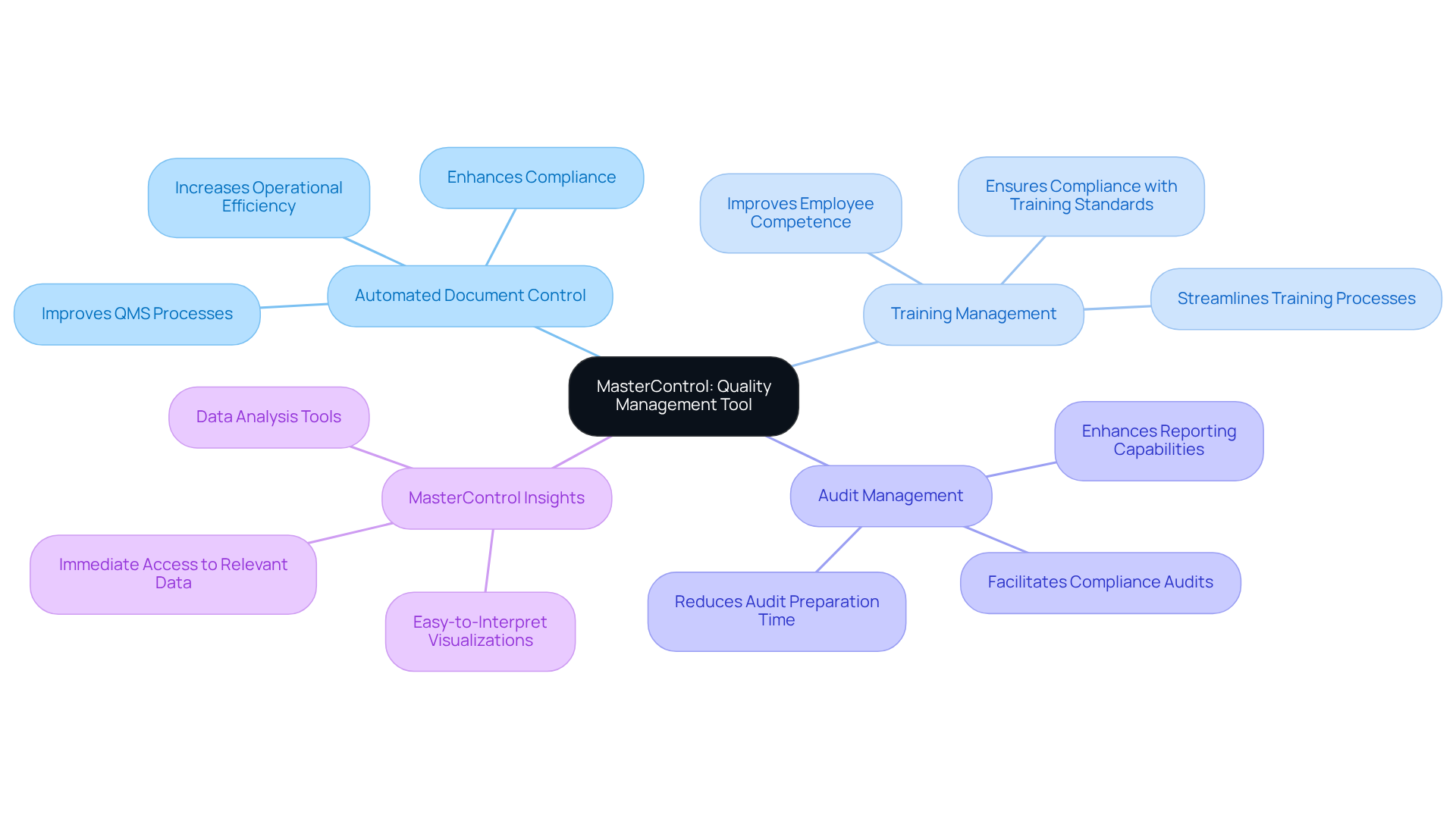 The center represents MasterControl, and the branches show its features and benefits. Each branch highlights how MasterControl supports quality management and compliance in biotech.