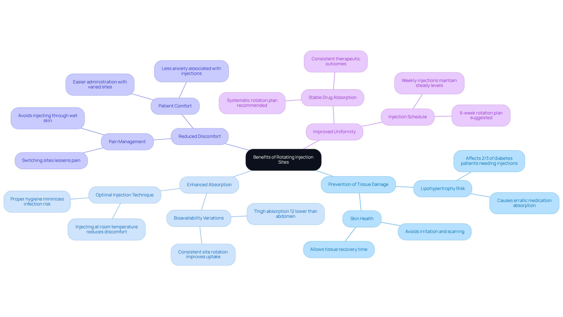 This mindmap shows how rotating injection sites can help manage diabetes better. Each branch represents a key benefit, and the sub-points provide more details. The more you rotate, the better your experience with medication can be!
