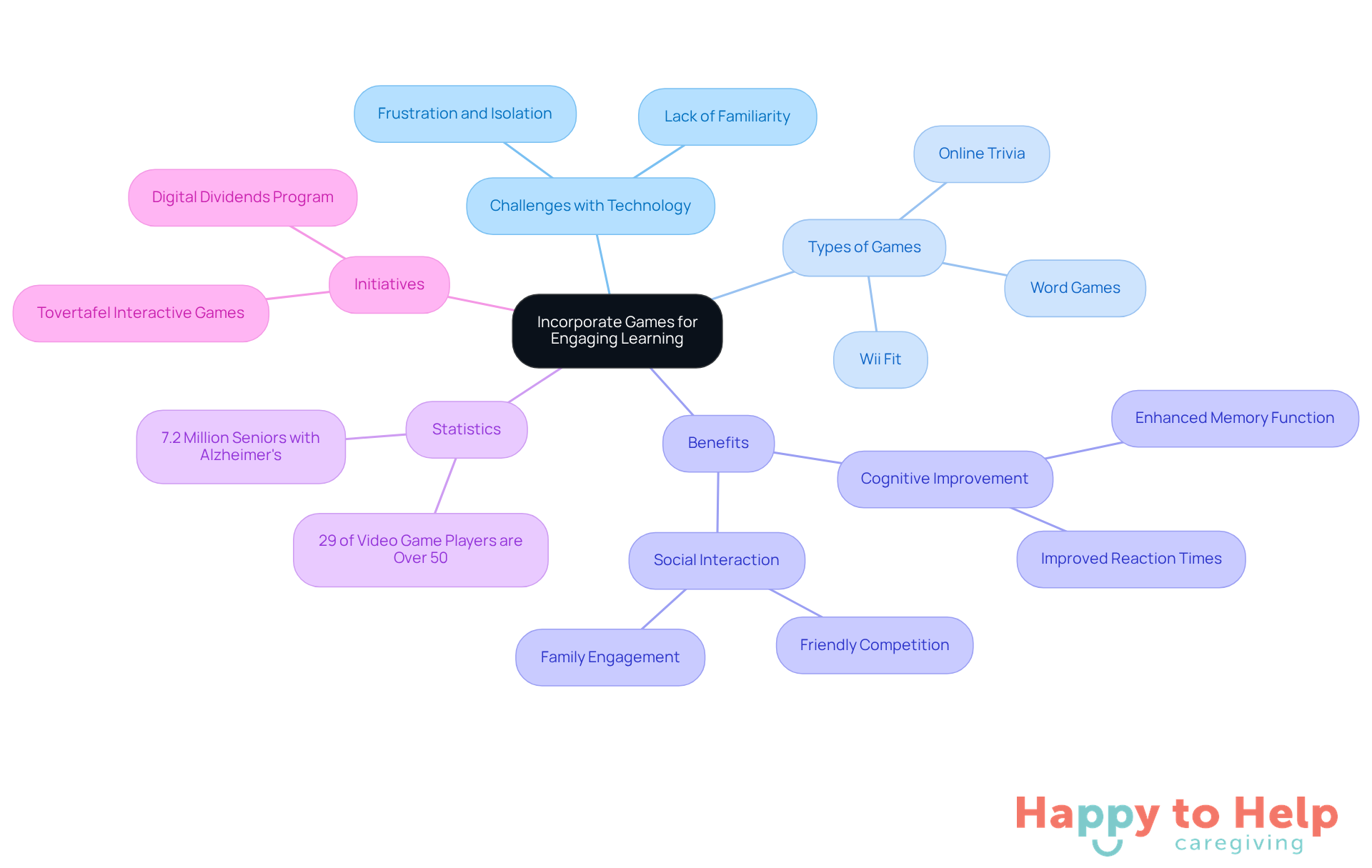 The central idea is about using games to help seniors learn technology. Each branch shows different aspects: challenges they face, types of games that can help, benefits of gaming, relevant statistics, and initiatives that support this learning.
