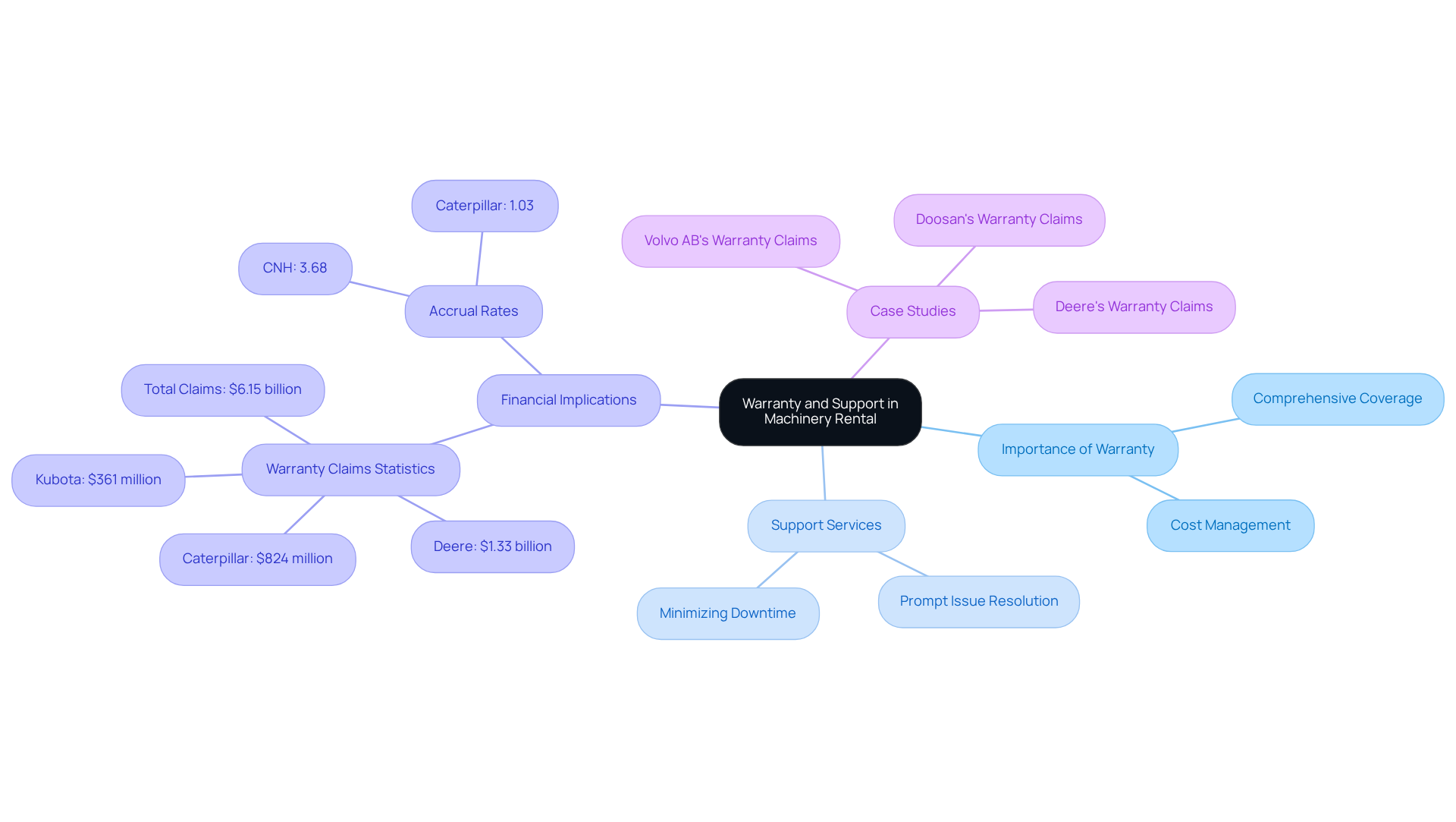 This mindmap illustrates how warranty and support services are crucial for successful machinery rental. Each branch represents a key aspect, helping you understand how they connect to project success and reliability.