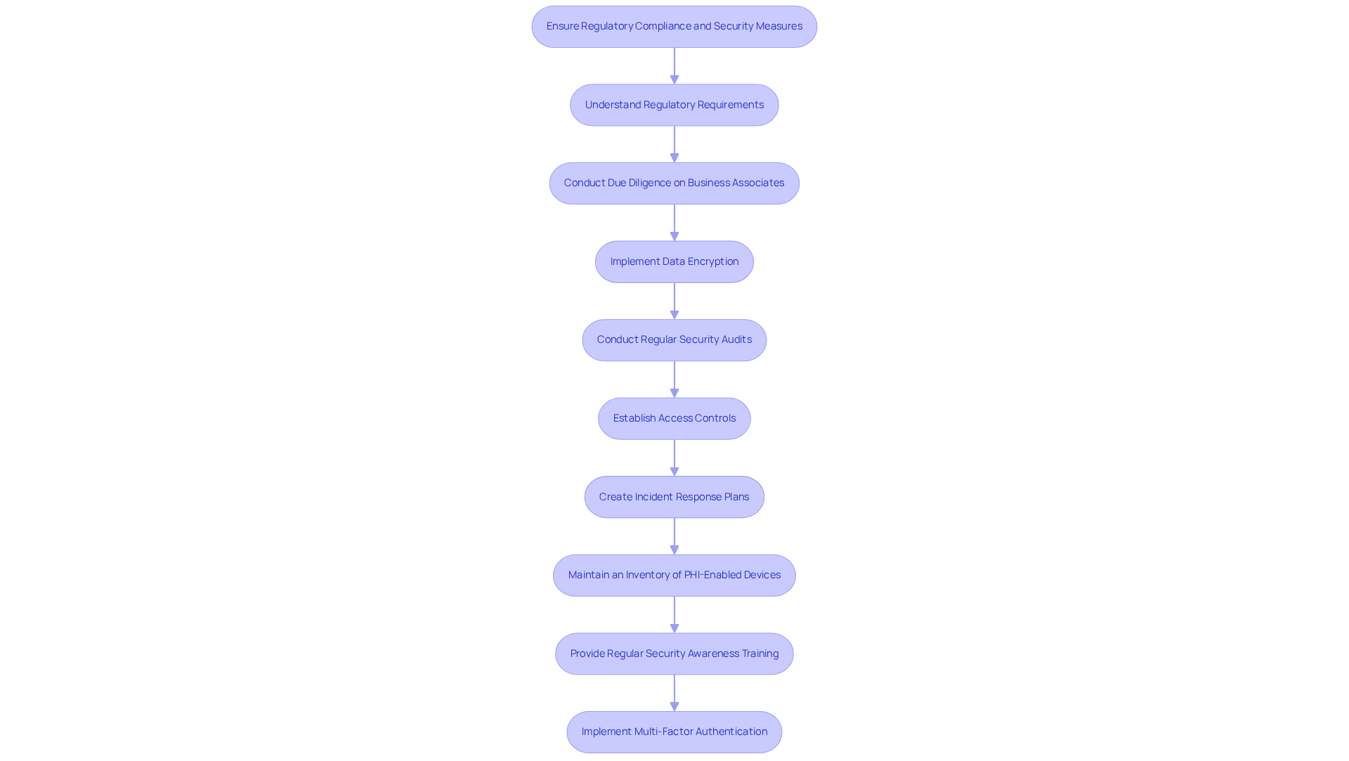 Each box represents a crucial step in ensuring compliance and security. Follow the arrows to see how each measure builds on the previous one, creating a comprehensive approach to safeguarding sensitive medical information. Each box represents a crucial step in ensuring compliance and security. Follow the arrows to see how each measure builds on the previous one, creating a comprehensive approach to safeguarding sensitive medical information.
