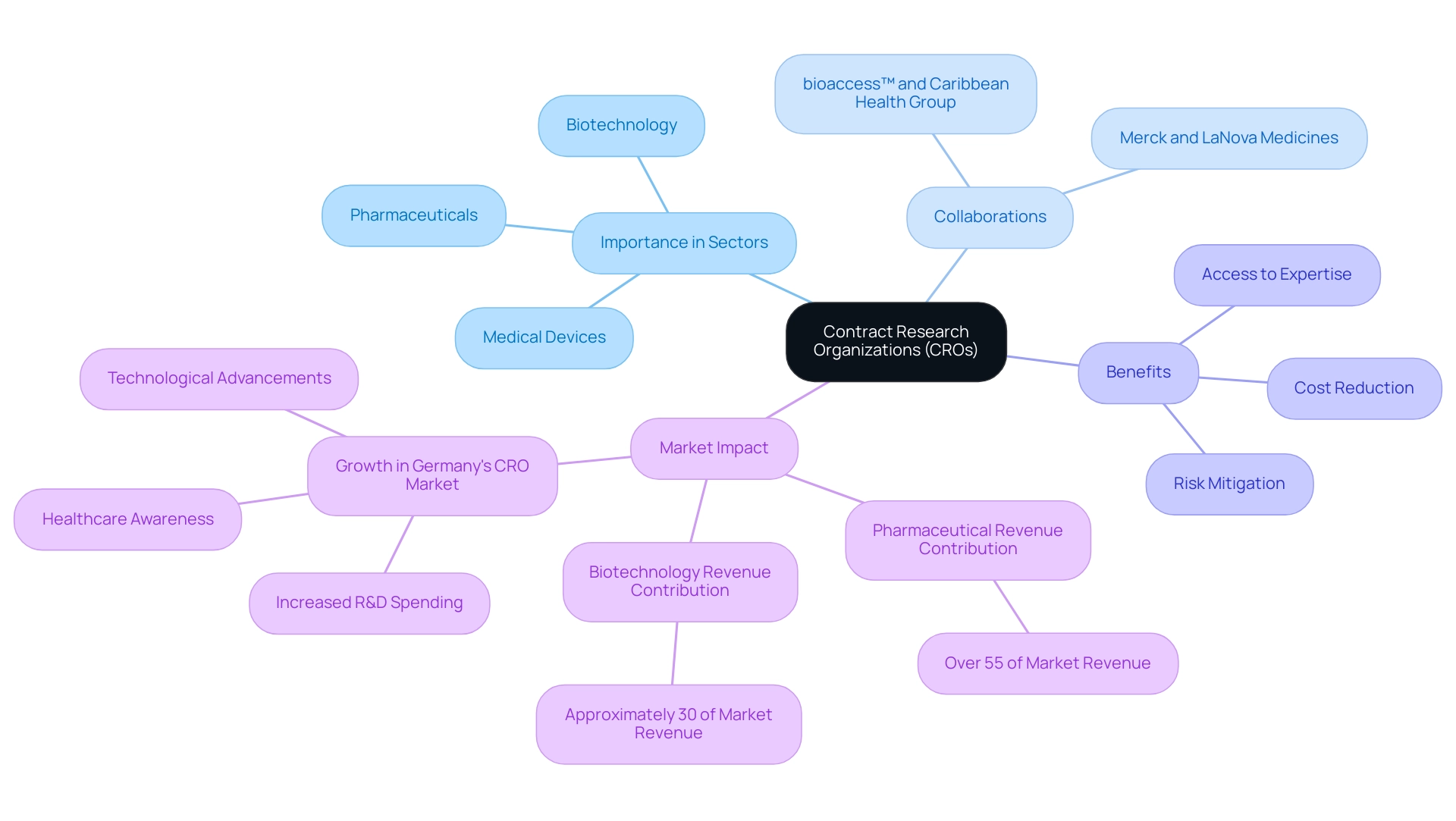 Each branch represents a key aspect related to CROs, such as sectors, collaborations, benefits, and market impact, with colors indicating different categories.