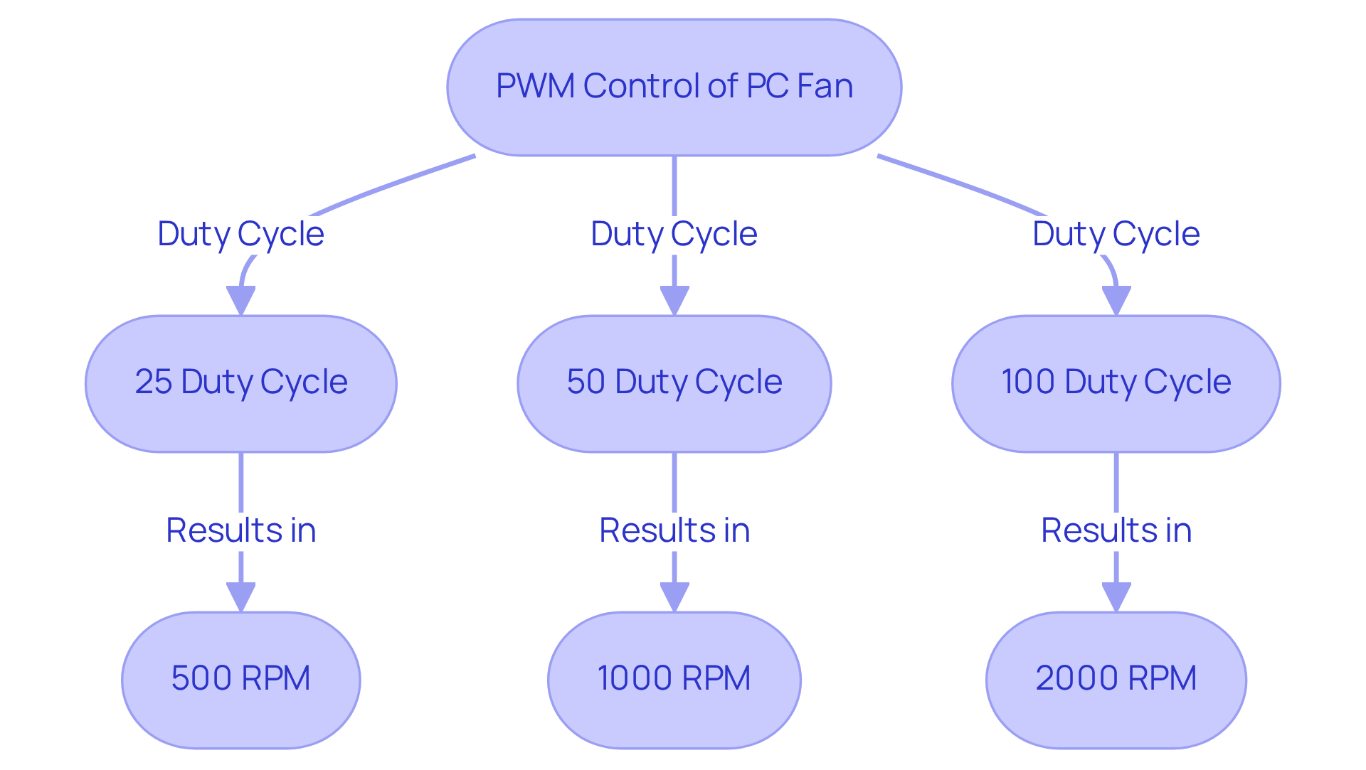 This flowchart shows how changing the duty cycle affects the fan speed: follow the arrows from duty cycle percentages to see the resulting RPM for the fan. This flowchart shows how changing the duty cycle affects the fan speed: follow the arrows from duty cycle percentages to see the resulting RPM for the fan.