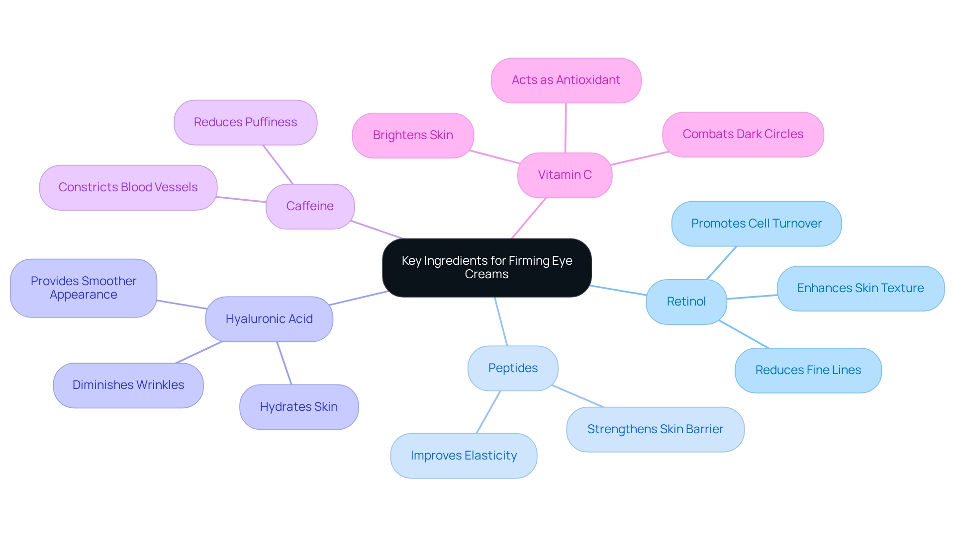 Each branch represents a key ingredient, with sub-nodes detailing their specific benefits. Different colors are used for each ingredient for visual distinction.