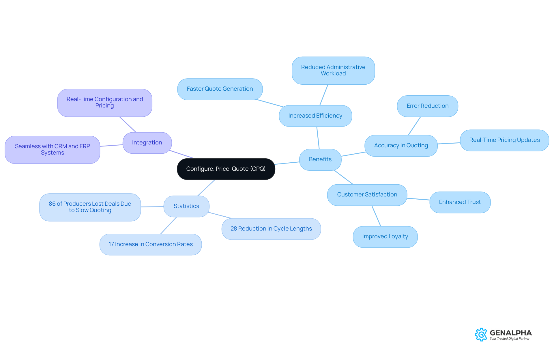The central node represents CPQ, and the branches show its benefits and statistics. Each color-coded branch helps you see how CPQ impacts manufacturing, making it easier to grasp the overall importance. The central node represents CPQ, and the branches show its benefits and statistics. Each color-coded branch helps you see how CPQ impacts manufacturing, making it easier to grasp the overall importance.