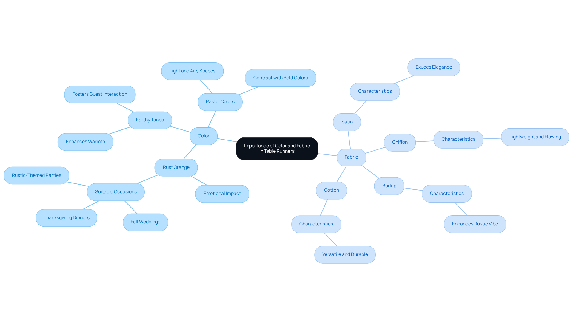 The central idea is about how color and fabric affect event ambiance. Each branch shows specific colors or fabrics and their impact, helping you see how to choose the right elements for your table settings. The central idea is about how color and fabric affect event ambiance. Each branch shows specific colors or fabrics and their impact, helping you see how to choose the right elements for your table settings.