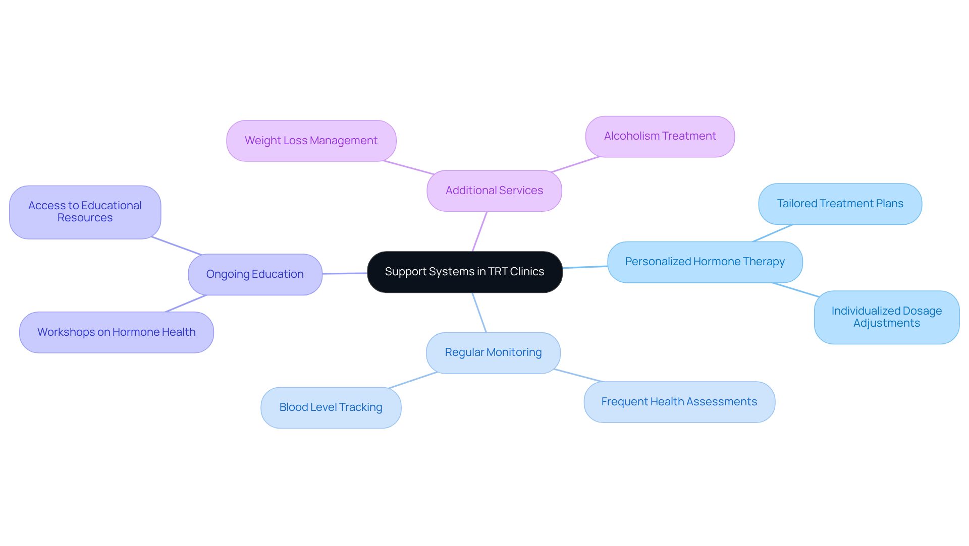 The central node represents the overall support framework, while each branch highlights specific services offered by TRT clinics. Follow the branches to see how each service contributes to patient care and outcomes.