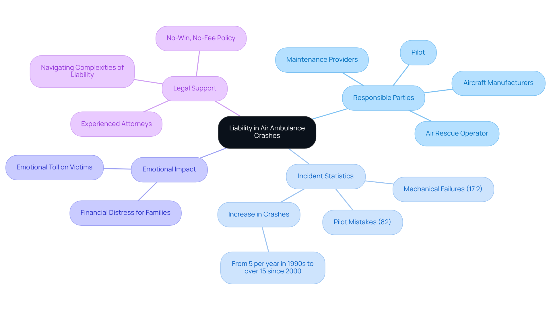 This mindmap shows the various parties involved in air ambulance crash liability and their responsibilities. The central idea is surrounded by branches that detail statistics on incidents and the emotional toll on victims, as well as the legal support available to help them navigate these challenges.