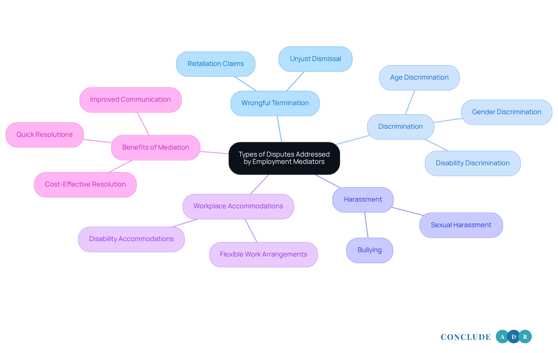 The central node represents the main topic, while the branches show different types of disputes and their specific aspects. Each color-coded branch helps you easily identify related issues and benefits of mediation.
