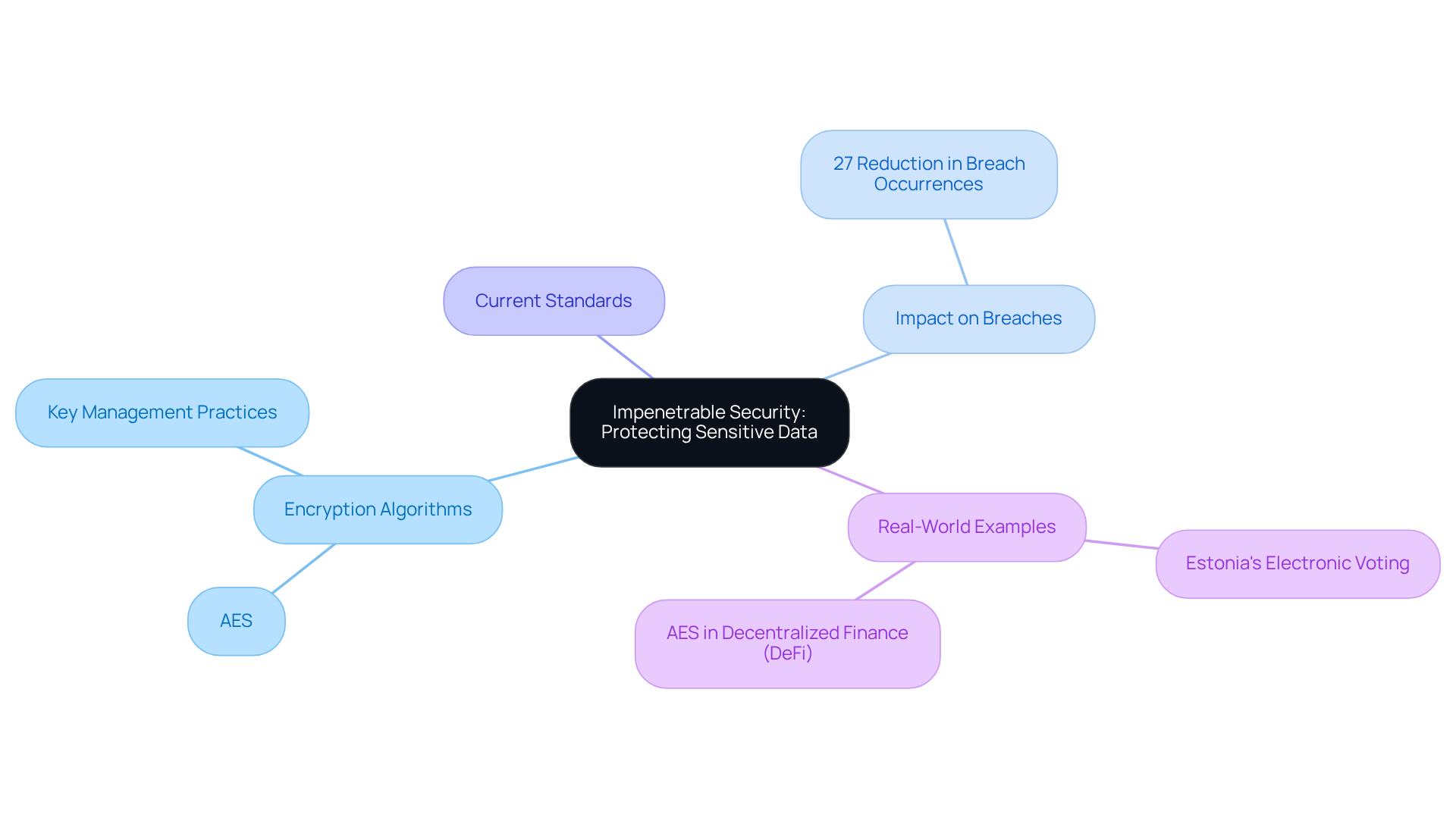 The central node represents the main topic of security in decentralized applications. Each branch highlights a key area related to encryption, showing how they connect to the overall theme of protecting sensitive data. The central node represents the main topic of security in decentralized applications. Each branch highlights a key area related to encryption, showing how they connect to the overall theme of protecting sensitive data.