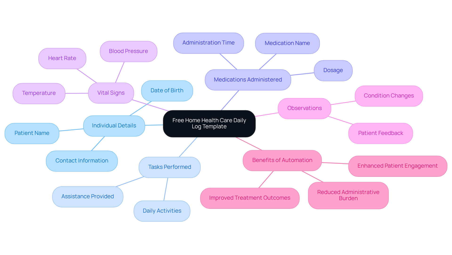 The central node represents the daily log template. Each branch shows the main sections of the template, helping you understand the structure and purpose of the log. The sub-branches provide further details about what goes into each section.