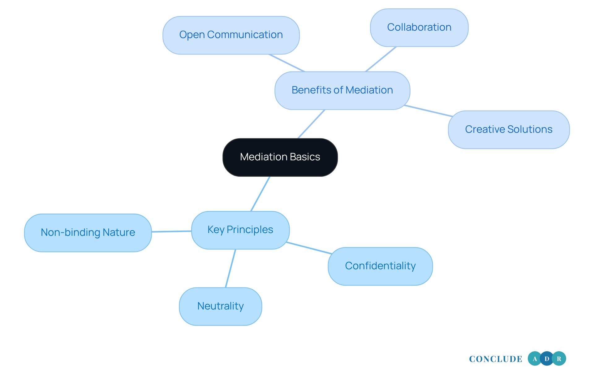 Start at the center with 'Mediation Basics'. Follow the branches to explore important principles and the benefits of mediation, showing how they all connect back to the central idea.