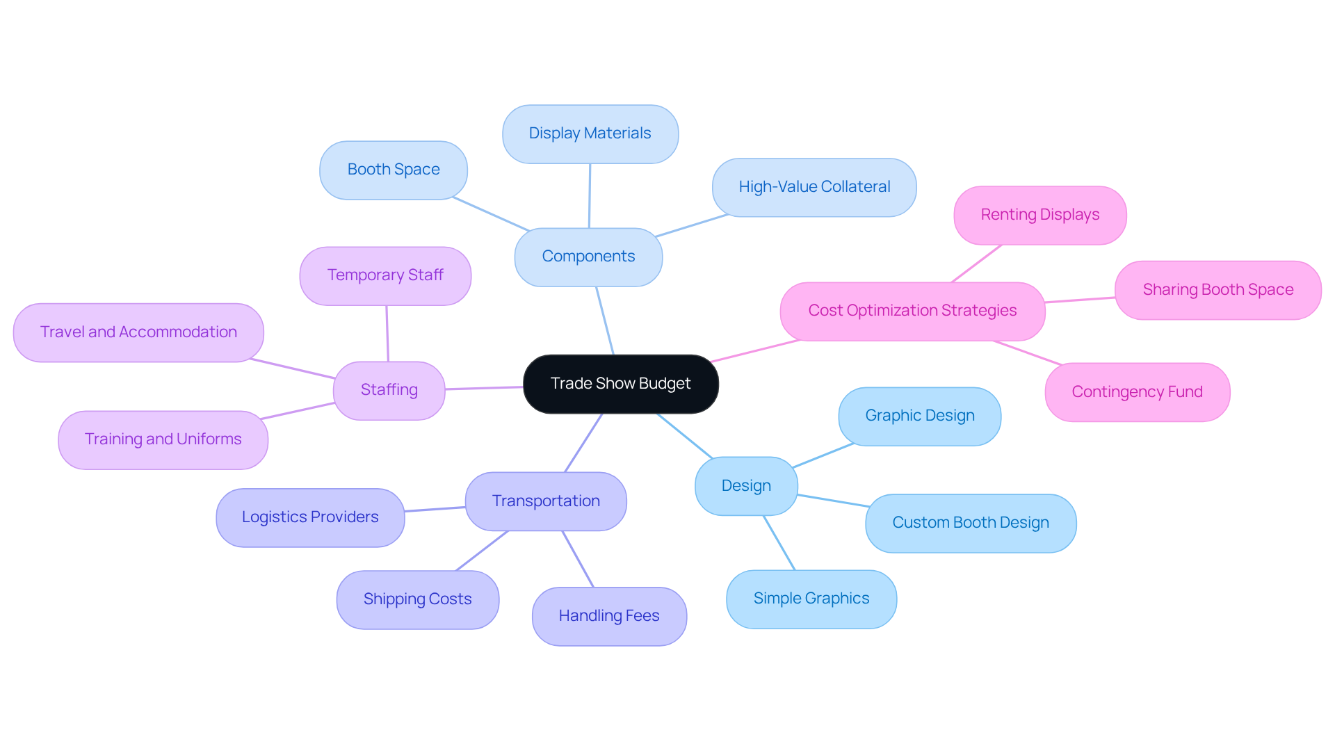 The central node represents the overall budget, while the branches show the main cost areas and strategies to optimize spending. Follow the branches to understand how each component contributes to the total budget. The central node represents the overall budget, while the branches show the main cost areas and strategies to optimize spending. Follow the branches to understand how each component contributes to the total budget.
