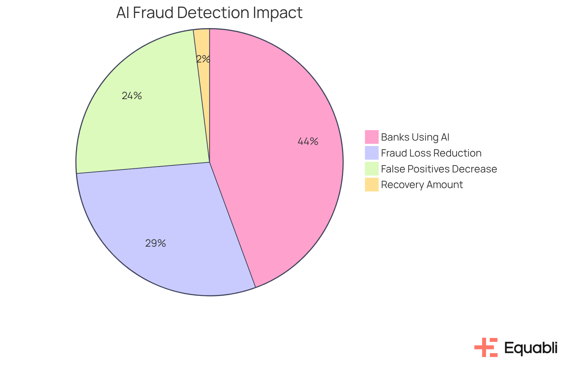 Each segment of the pie represents a different statistic related to machine learning's impact on fraud detection — the larger the slice, the greater the impact.