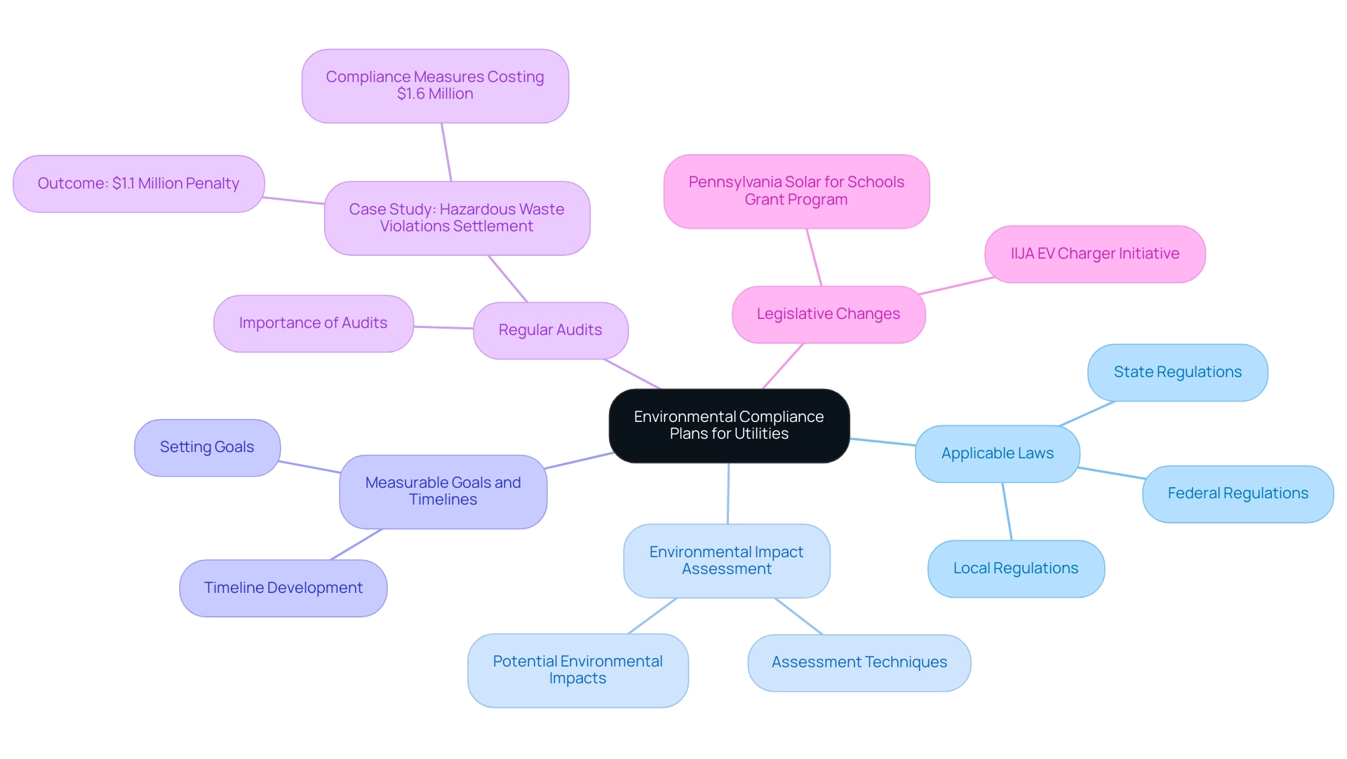 The central node represents the main topic, with branches illustrating key components of compliance plans and their connections to legislation and real-world examples.