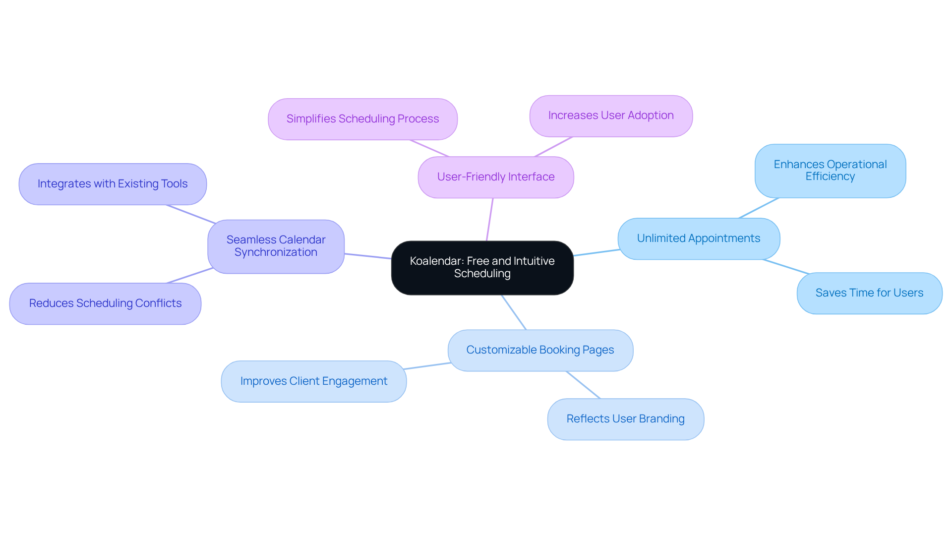 Start at the center with Koalendar, then explore the branches to see its features and how they benefit users. Each branch represents a key aspect of the tool, making it easy to understand its value.