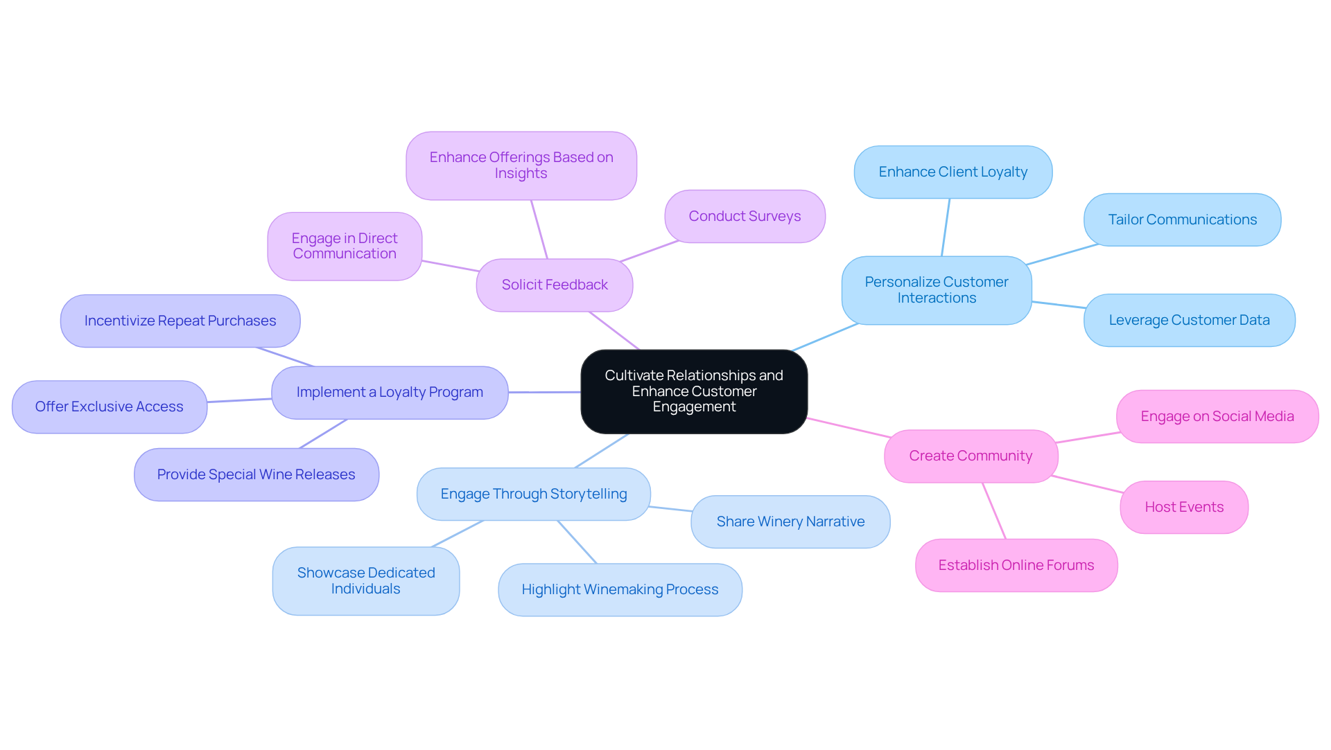 The central node represents the main focus of enhancing customer relationships. Each branch shows a strategic action, and the sub-branches provide more details on how to execute these strategies. The central node represents the main focus of enhancing customer relationships. Each branch shows a strategic action, and the sub-branches provide more details on how to execute these strategies.
